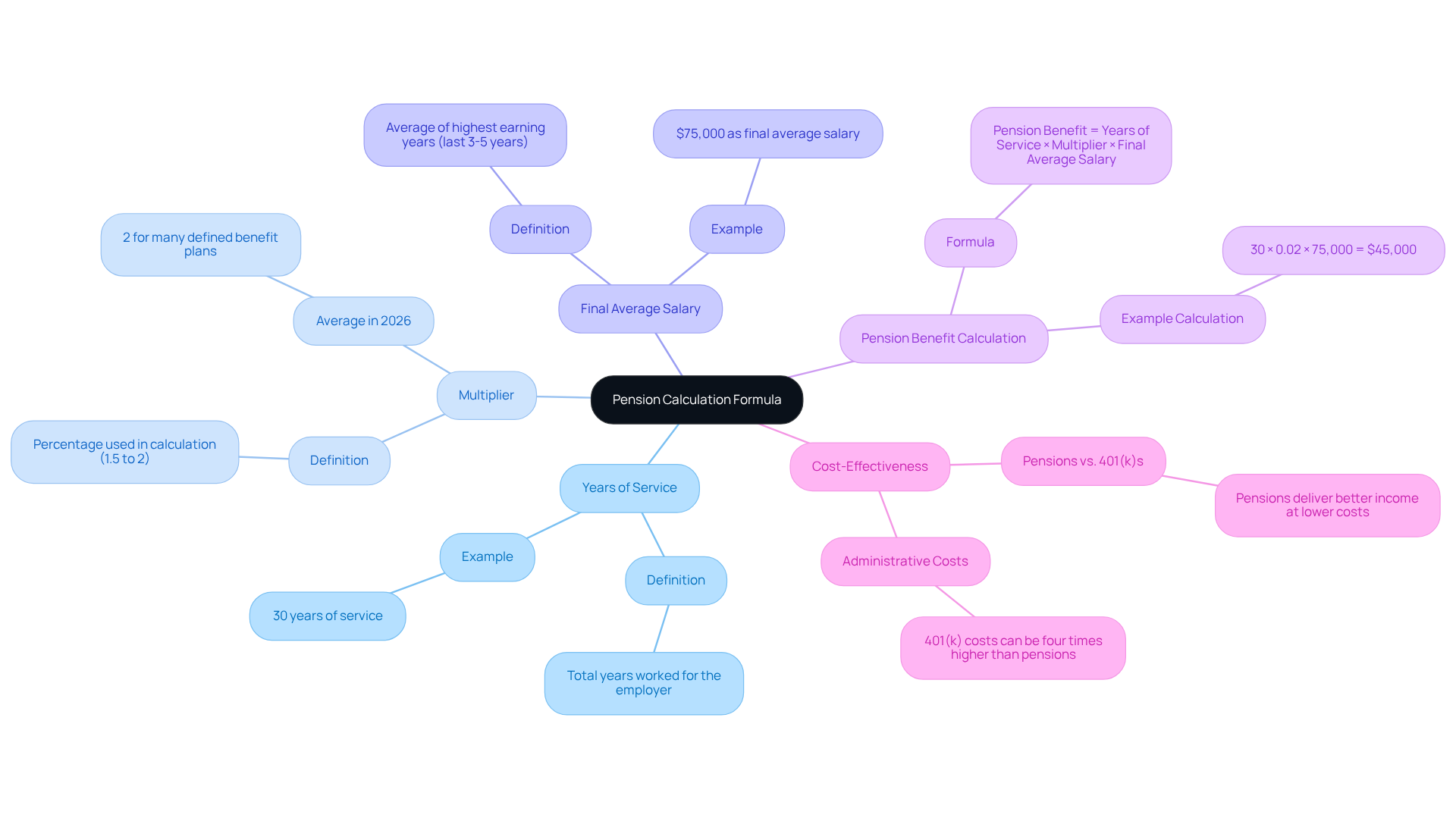 This mindmap starts with the main formula at the center. Each branch represents a key component of the formula, helping you see how they all connect to determine your pension benefits. Follow the branches to understand what each part means and how it contributes to your overall pension calculation. This mindmap starts with the main formula at the center. Each branch represents a key component of the formula, helping you see how they all connect to determine your pension benefits. Follow the branches to understand what each part means and how it contributes to your overall pension calculation.