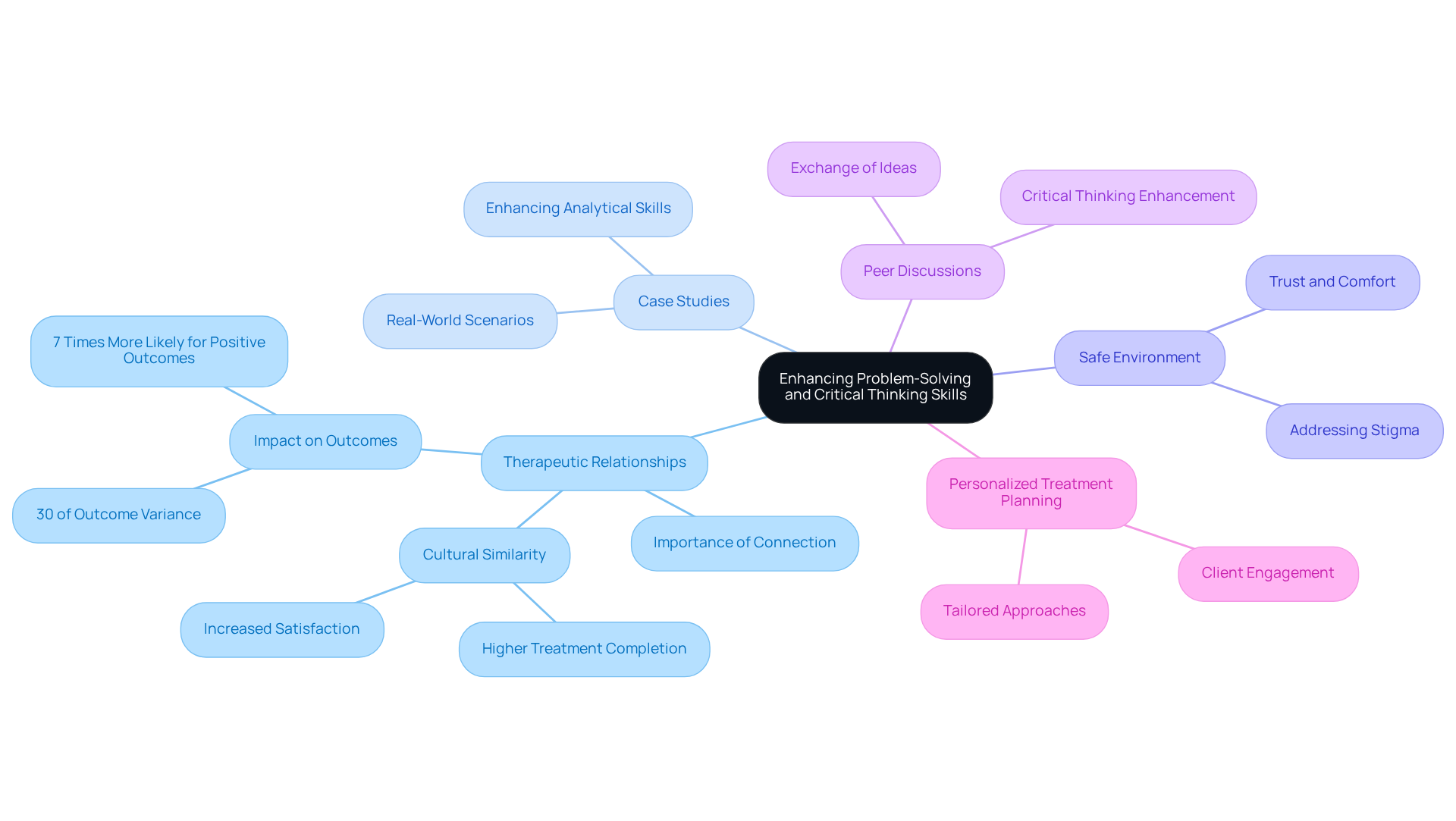 This mindmap illustrates how various elements contribute to enhancing problem-solving and critical thinking in therapy. Each branch represents a key area of focus, and the sub-branches provide more detail on specific aspects, helping you see the connections between them.