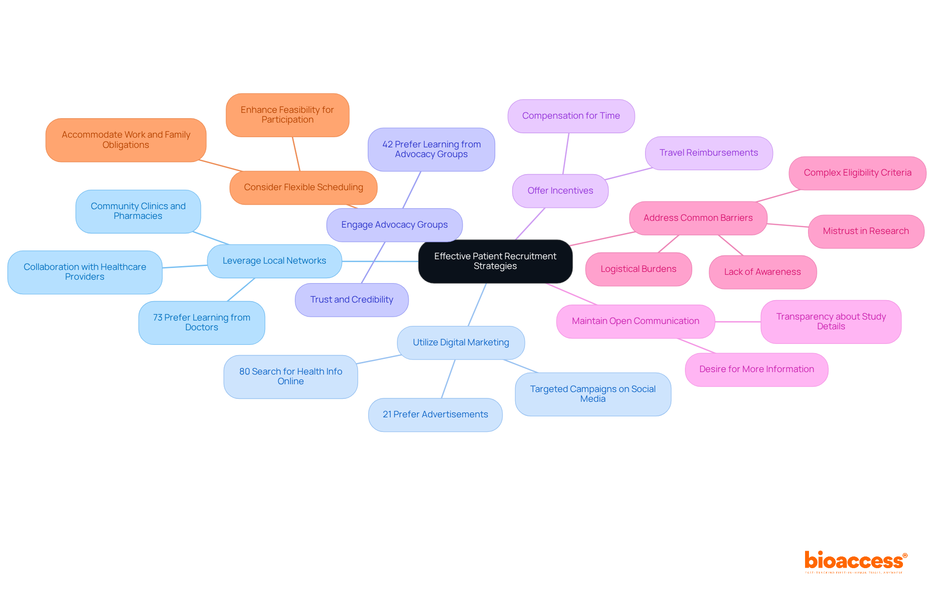 This mindmap starts with the central idea of improving patient recruitment for clinical trials. Each branch represents a different strategy, and the sub-branches provide additional details or statistics that support each strategy. Follow the branches to see how each approach contributes to the overall goal of successful recruitment. This mindmap starts with the central idea of improving patient recruitment for clinical trials. Each branch represents a different strategy, and the sub-branches provide additional details or statistics that support each strategy. Follow the branches to see how each approach contributes to the overall goal of successful recruitment.