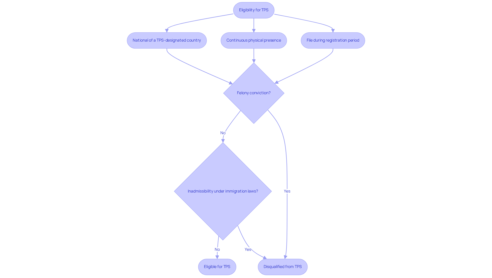 Follow the arrows to see if you meet the requirements for TPS. Green boxes indicate conditions you need to satisfy, while red boxes show disqualifications. The flowchart helps you determine your eligibility step-by-step.