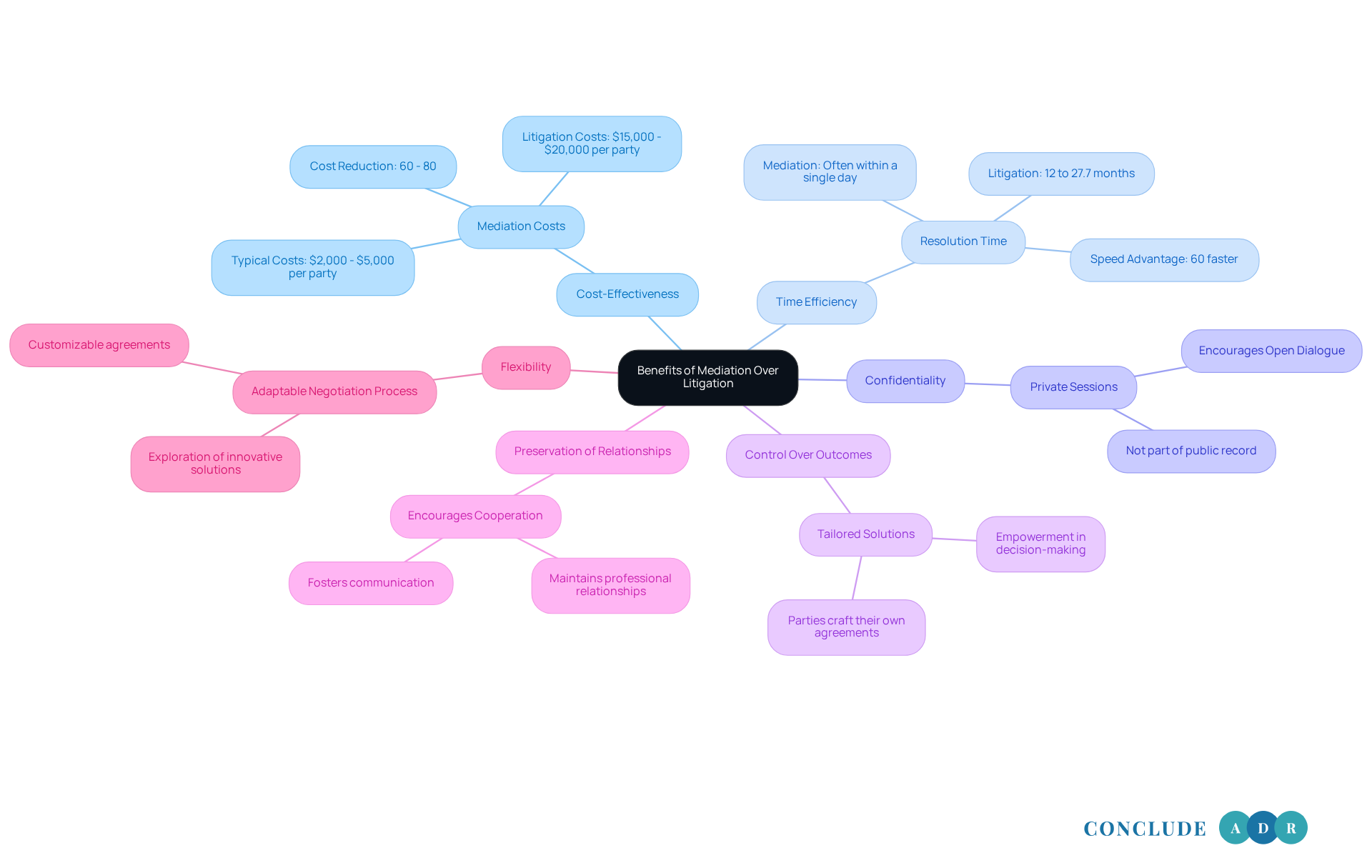 The center represents the main topic of mediation benefits. Each branch details a specific advantage, helping you understand why mediation might be a better choice for resolving disputes.