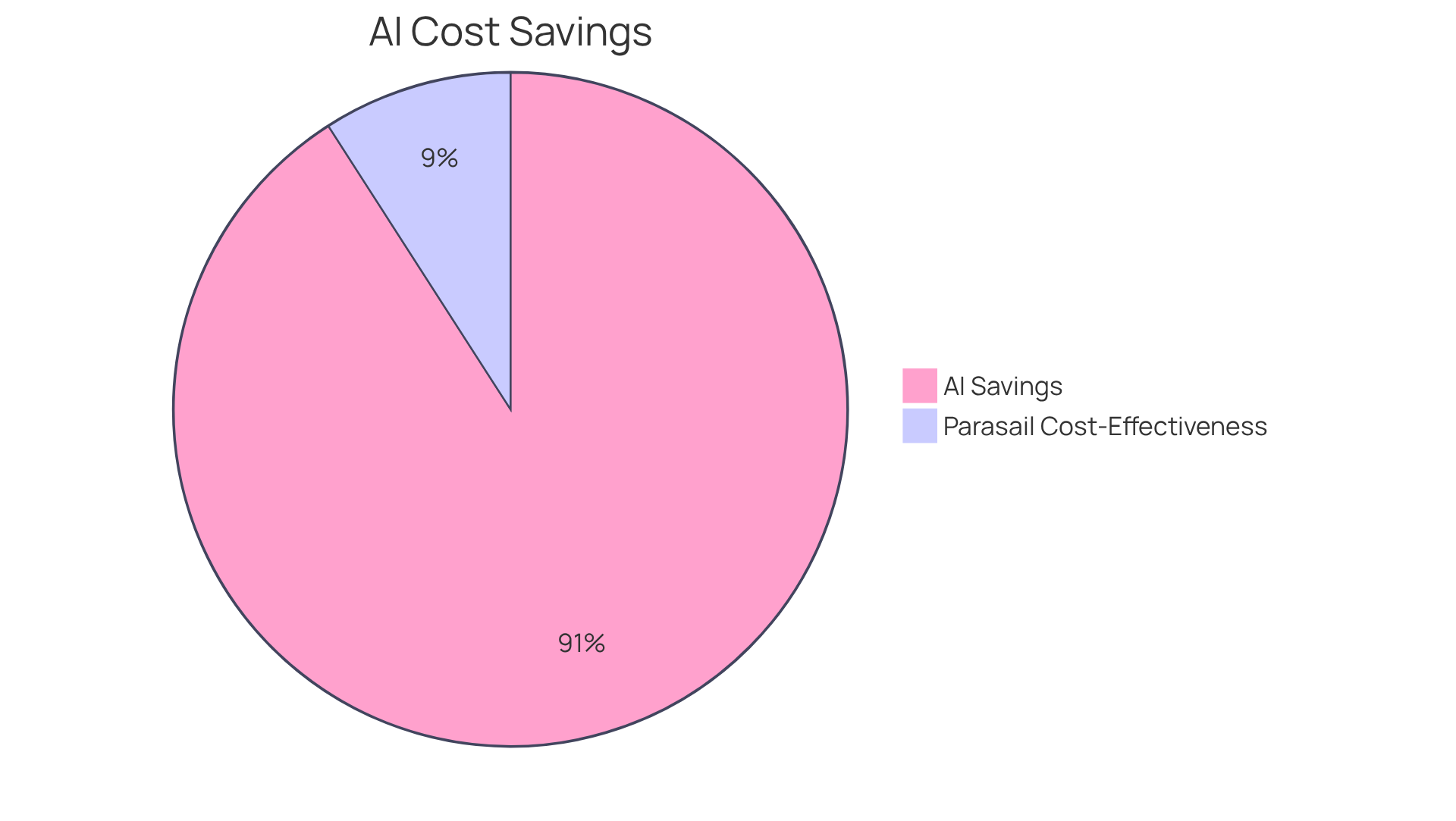 The green segment shows the potential savings the healthcare industry could achieve through AI, while the blue segment represents how much more cost-effective Parasail's solutions are compared to traditional cloud services. The larger the segment, the greater the financial impact.