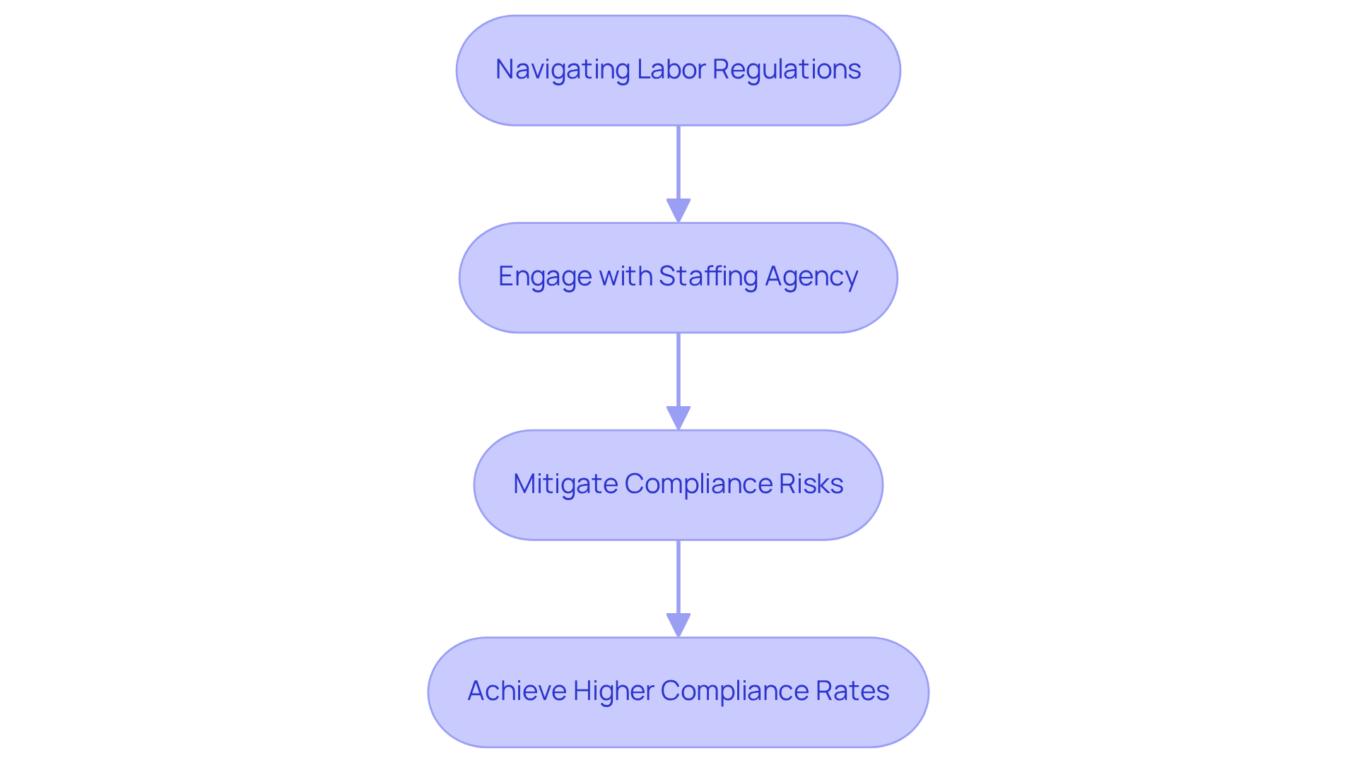Follow the arrows to see how HR managers can navigate labor regulations: start with understanding the challenges, then engage a staffing agency, and finally enjoy the benefits of higher compliance rates. Follow the arrows to see how HR managers can navigate labor regulations: start with understanding the challenges, then engage a staffing agency, and finally enjoy the benefits of higher compliance rates.