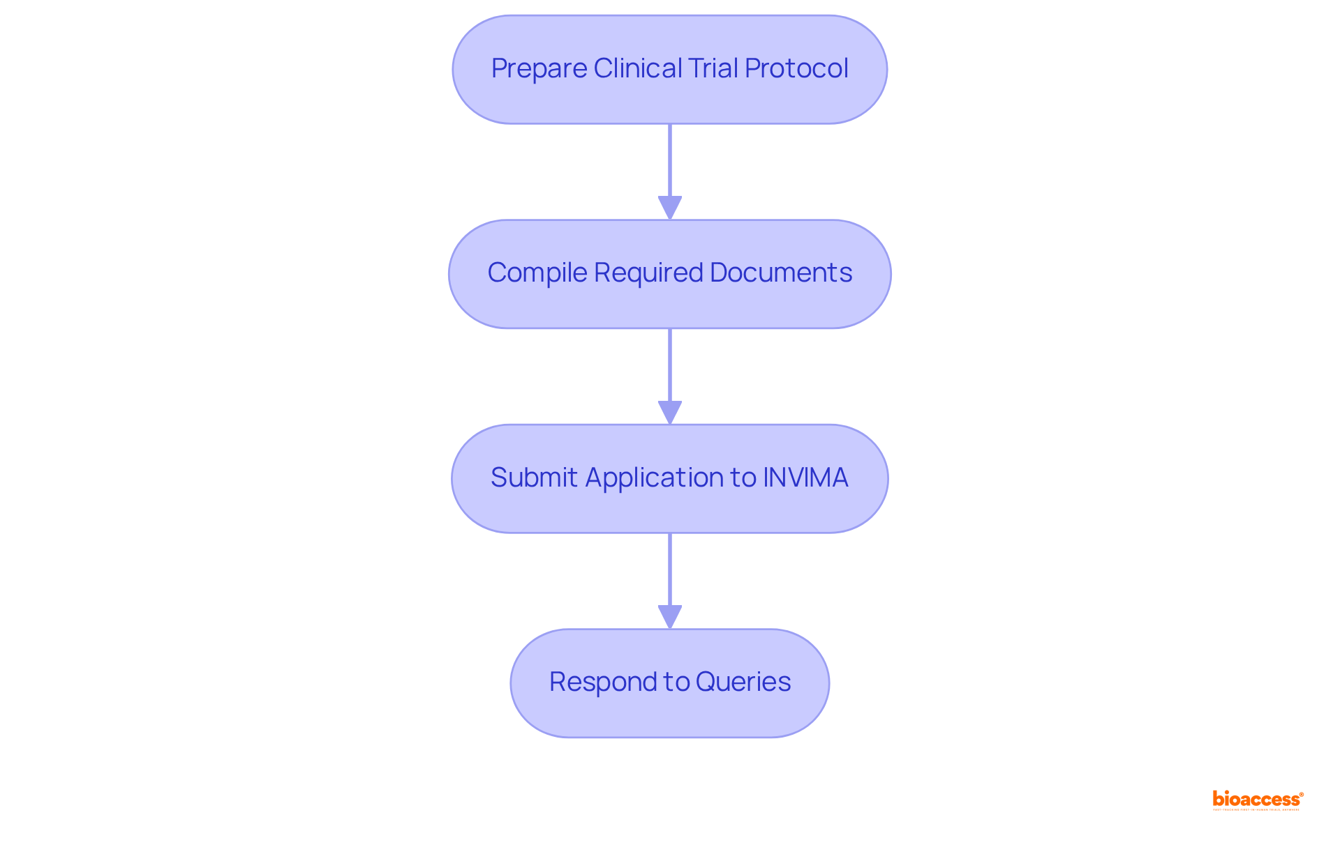 Each box represents a step in the approval process. Follow the arrows to see how to move from one step to the next, ensuring you complete each action before proceeding.