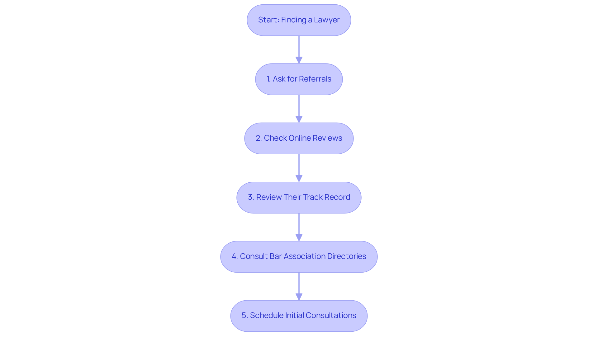 Each box represents a step in the process of selecting a lawyer. Follow the arrows to see how to navigate from one step to the next, ensuring you cover all important aspects before making your choice.