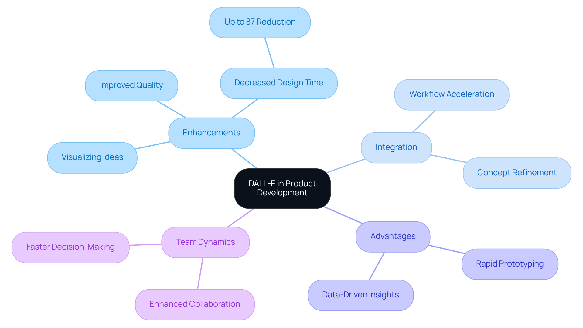 The central node represents DALL-E's role, while branches show how it enhances various aspects of product development. Each color-coded branch highlights a different area of impact, making it easy to see the connections.