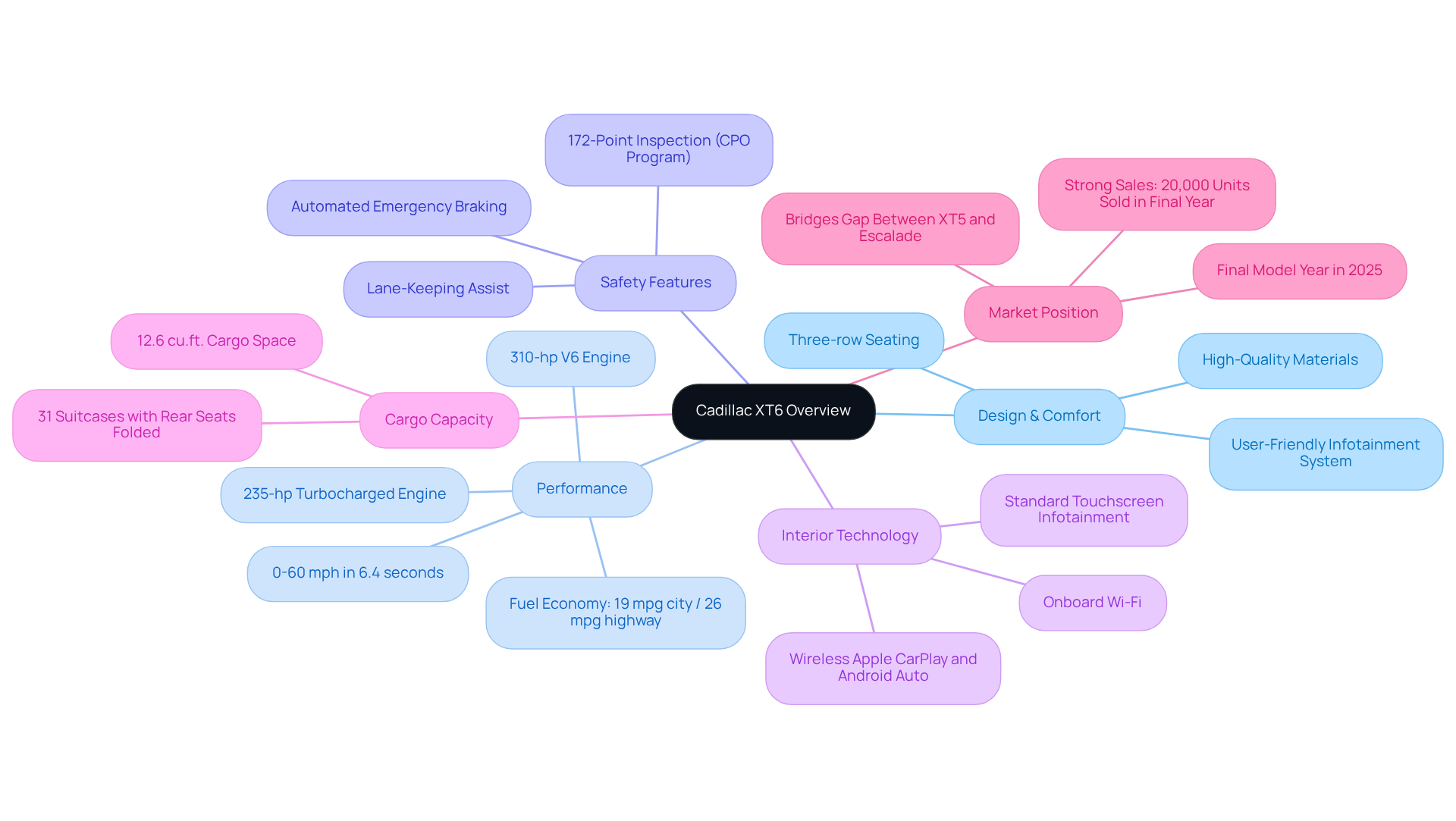 This mindmap illustrates the Cadillac XT6's key features and significance. Start at the center with the XT6, then explore the branches to see how its design, performance, and technology contribute to its appeal for families and professionals. This mindmap illustrates the Cadillac XT6's key features and significance. Start at the center with the XT6, then explore the branches to see how its design, performance, and technology contribute to its appeal for families and professionals.