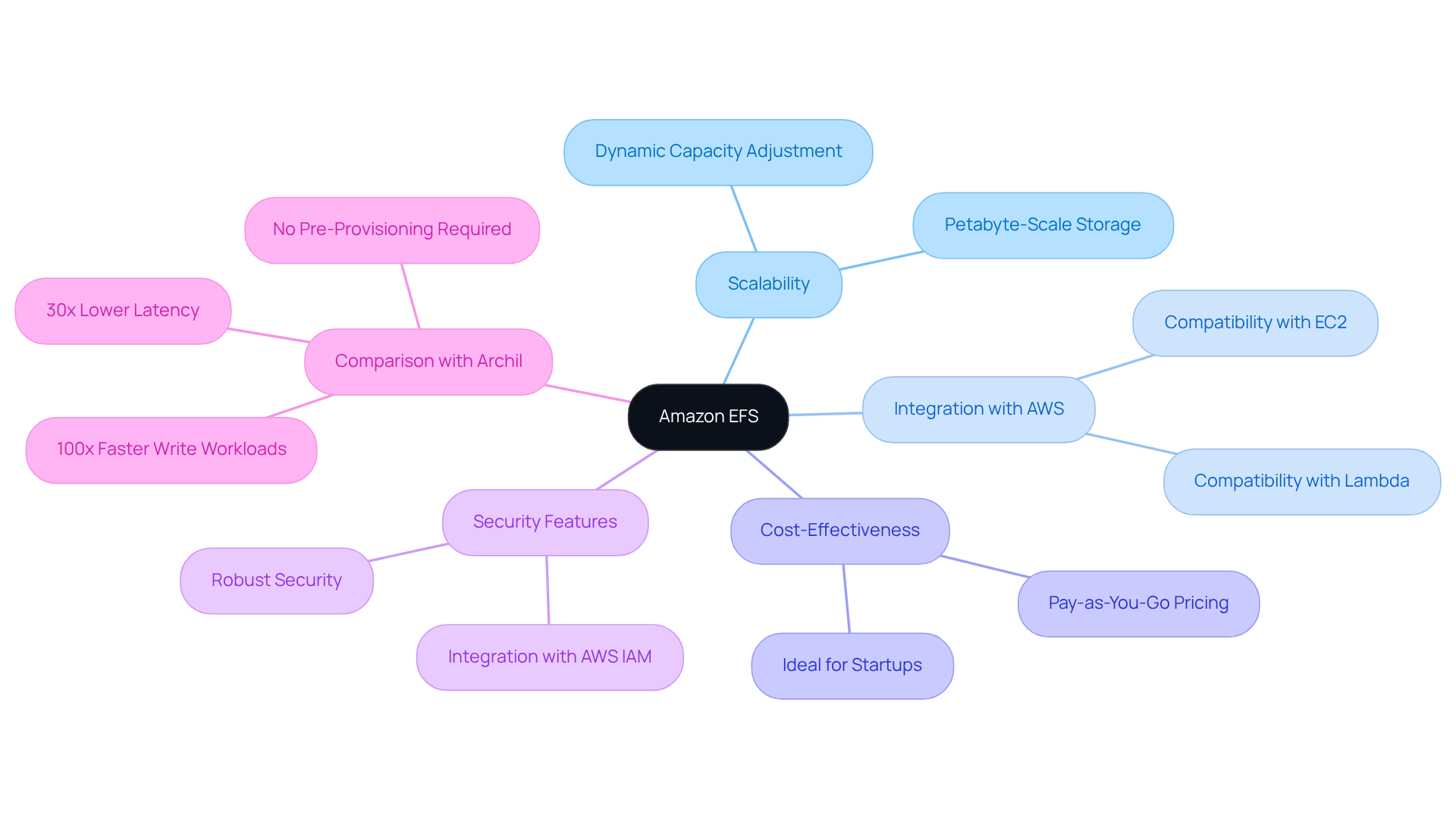The central node represents Amazon EFS, with branches showing its key features and benefits. Each sub-branch provides more detail, helping you understand how EFS supports AI startups and how it compares to alternatives like Archil.