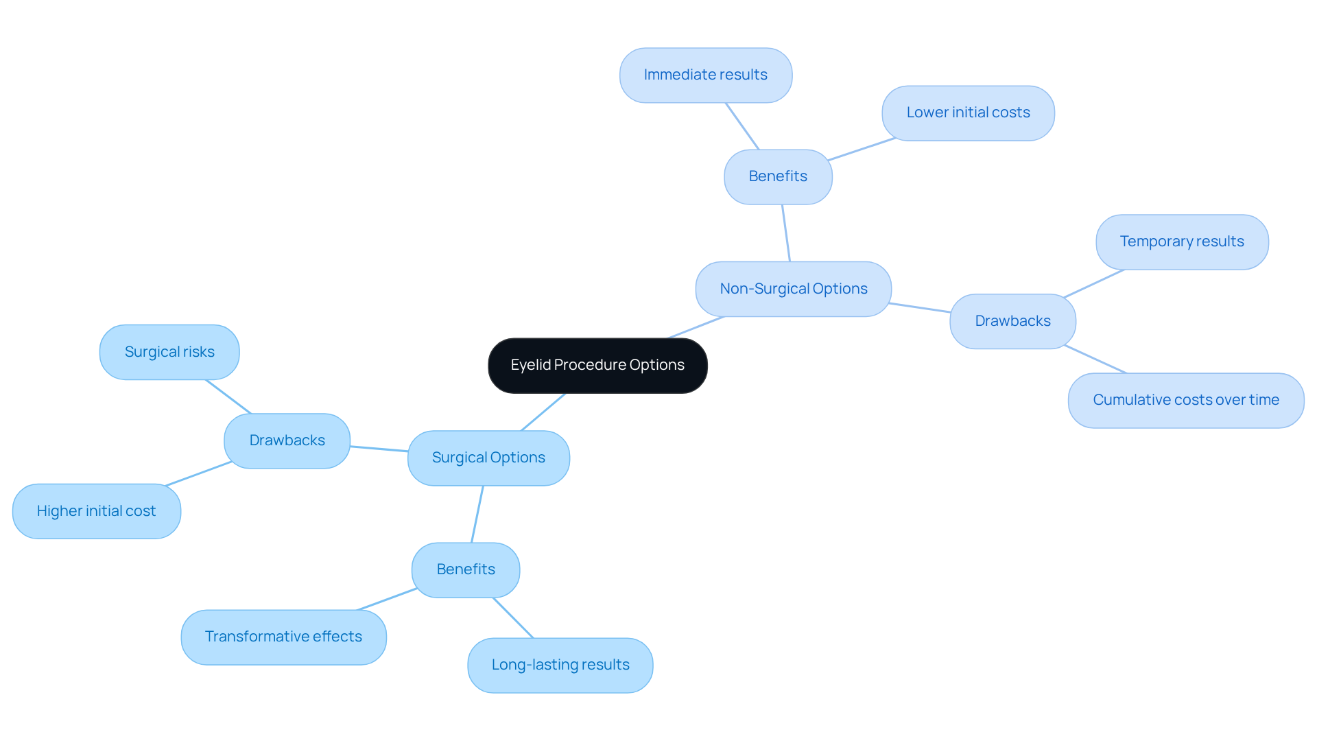 This mindmap helps you visualize the pros and cons of surgical versus non-surgical eyelid procedures. Each branch shows key points to consider, making it easier to weigh your options and decide what might work best for you. This mindmap helps you visualize the pros and cons of surgical versus non-surgical eyelid procedures. Each branch shows key points to consider, making it easier to weigh your options and decide what might work best for you.