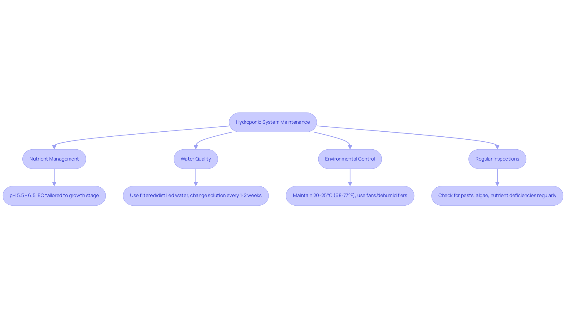 This flowchart outlines the essential steps to maintain your hydroponic system. Each box represents a key area of focus, and the arrows show how these practices connect to ensure your cannabis plants thrive. This flowchart outlines the essential steps to maintain your hydroponic system. Each box represents a key area of focus, and the arrows show how these practices connect to ensure your cannabis plants thrive.
