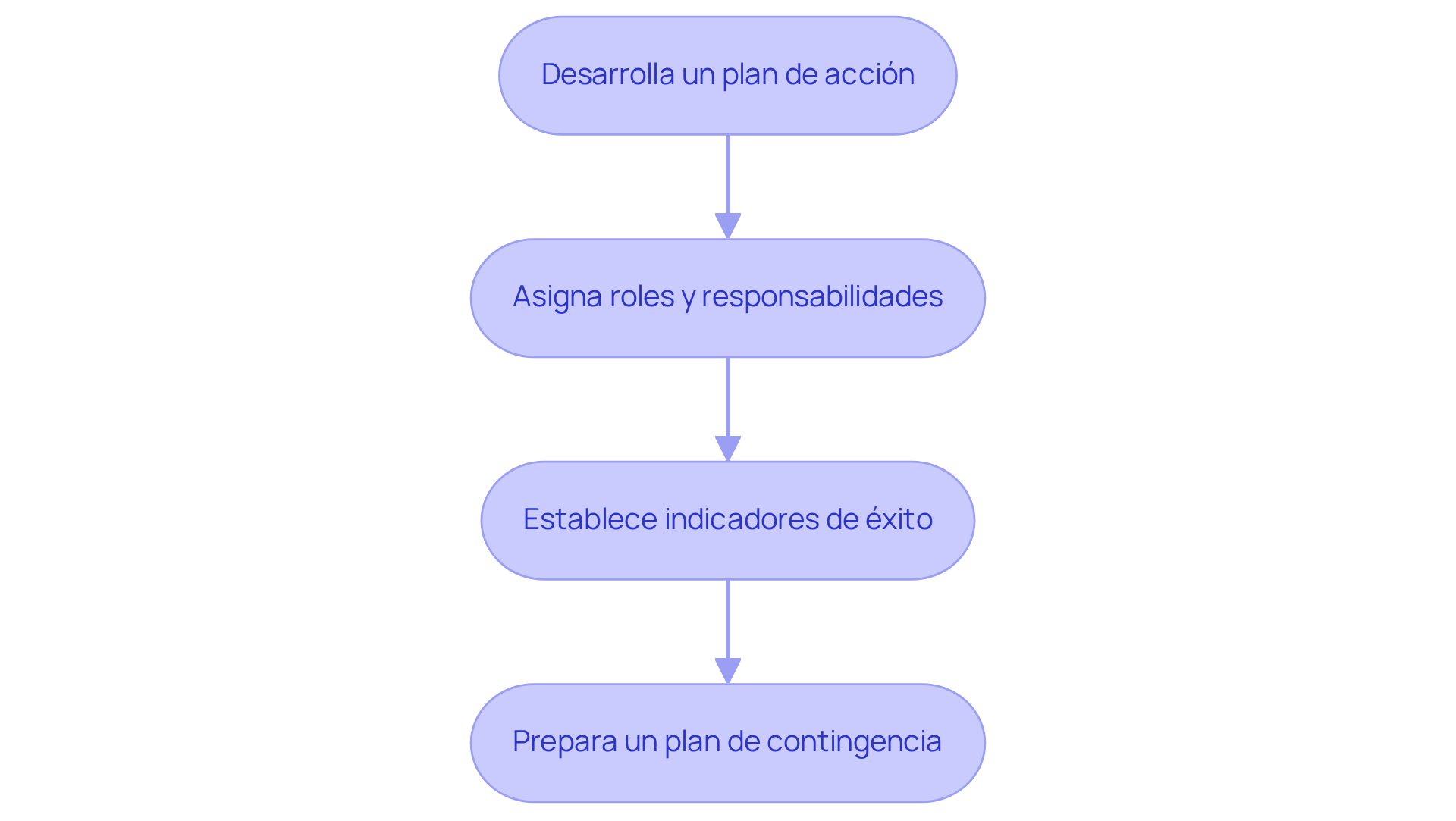 Cada cuadro representa un paso en el proceso de implementación del cambio. Sigue las flechas para ver cómo cada paso se conecta con el siguiente y asegúrate de completar cada uno antes de pasar al siguiente.
