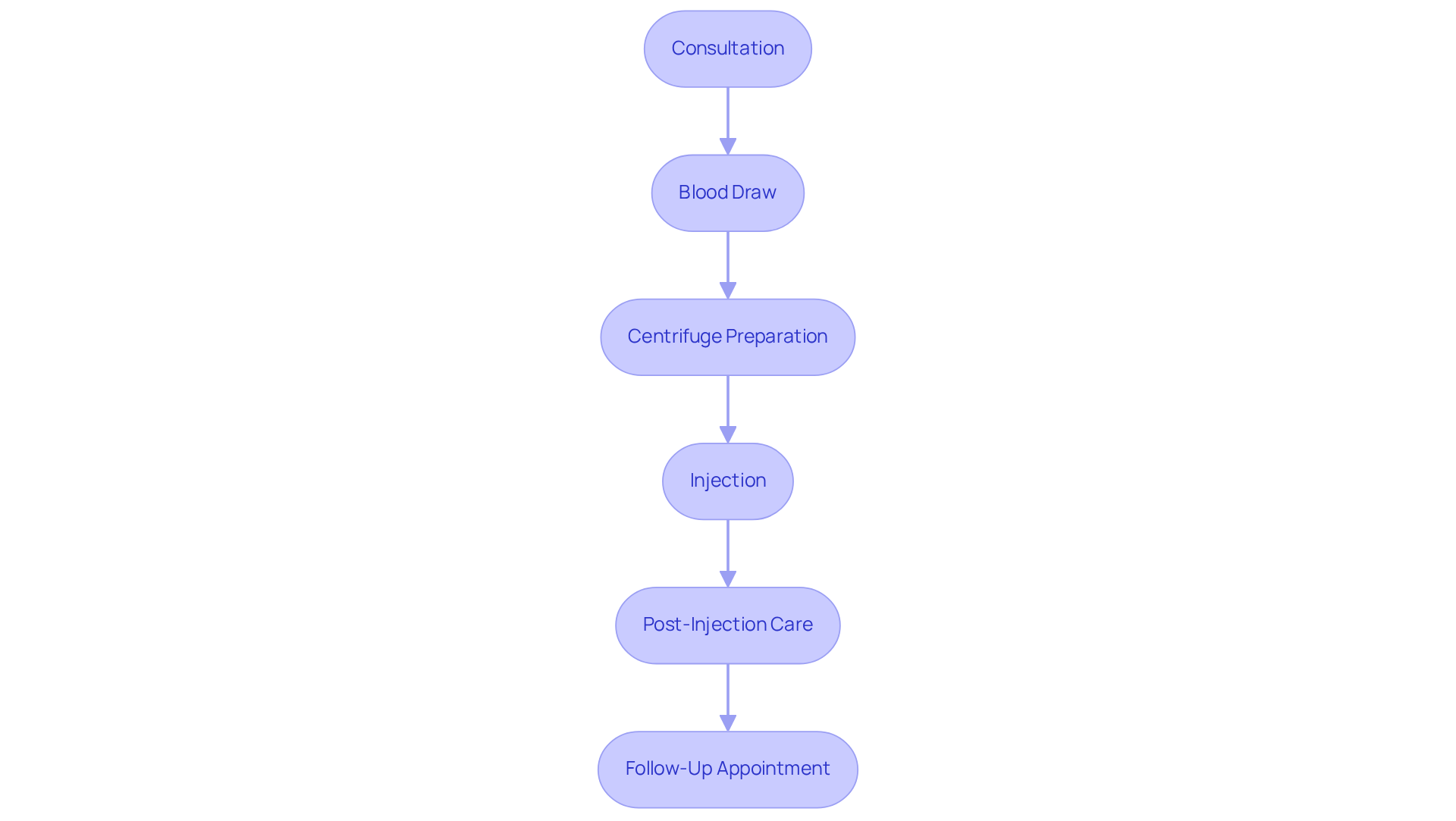 This flowchart guides you through the PRP therapy process. Start at the top with the consultation, and follow the arrows down to see each step, including what to expect after the injection and the importance of follow-up appointments. This flowchart guides you through the PRP therapy process. Start at the top with the consultation, and follow the arrows down to see each step, including what to expect after the injection and the importance of follow-up appointments.
