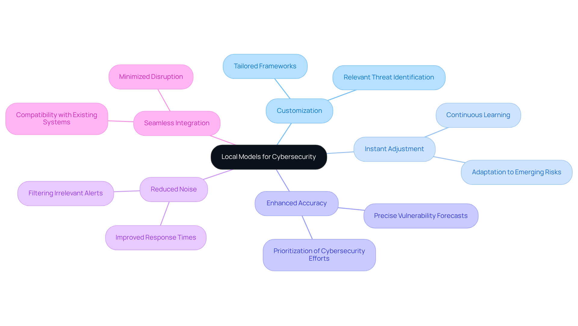 The central node represents the concept of local models, while each branch highlights a key feature. The sub-branches provide additional details, helping you understand how each feature enhances cybersecurity.