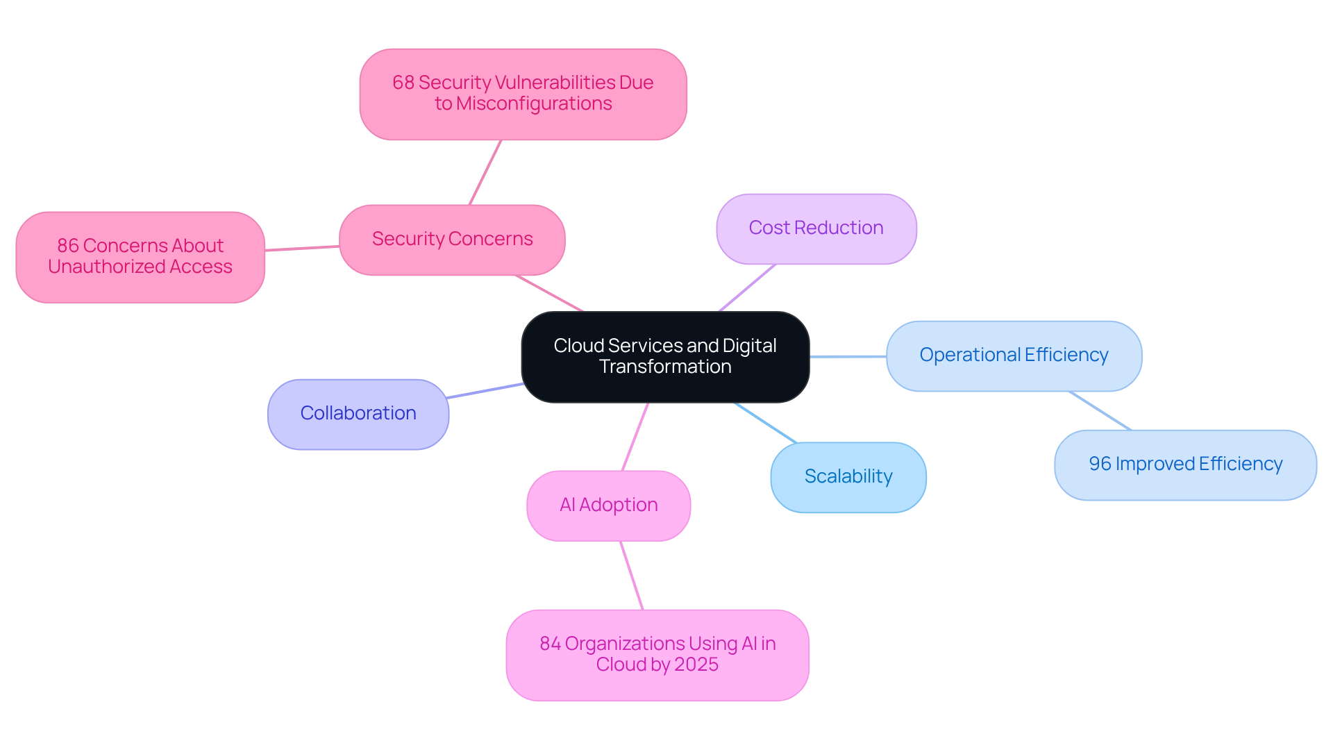 This mindmap illustrates how cloud services are transforming investment firms. Start at the center with the main topic, then explore the branches to see the benefits, trends, and concerns associated with cloud adoption. Each branch represents a key area of focus, making it easy to understand the overall impact.