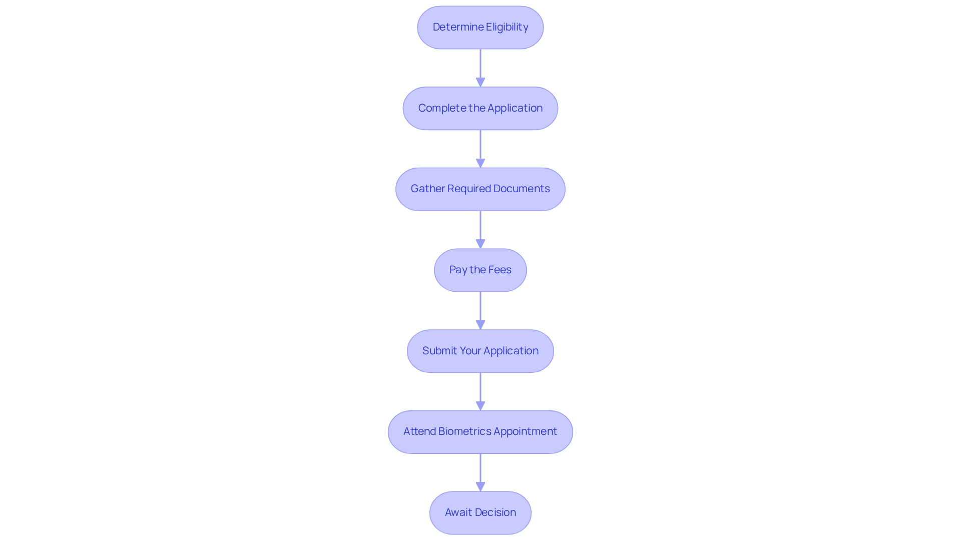 Each box represents a step you need to take in the TPS application process. Follow the arrows to see the order in which you should complete each step.