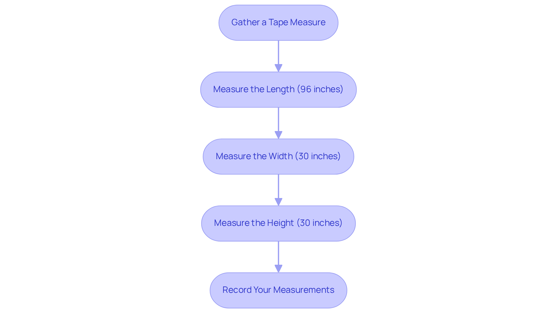 Follow the boxes from top to bottom to see how to measure your table. Each step is important to ensure you get the right dimensions for your table covering.