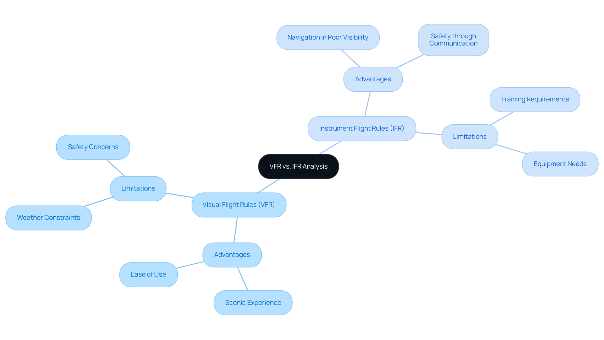 This mindmap helps you explore the key points about VFR and IFR. The central idea is the comparison of both flight rules, with branches showing their advantages and limitations. Each color-coded section makes it easy to see how they differ and what factors aviators should consider for safe flying.