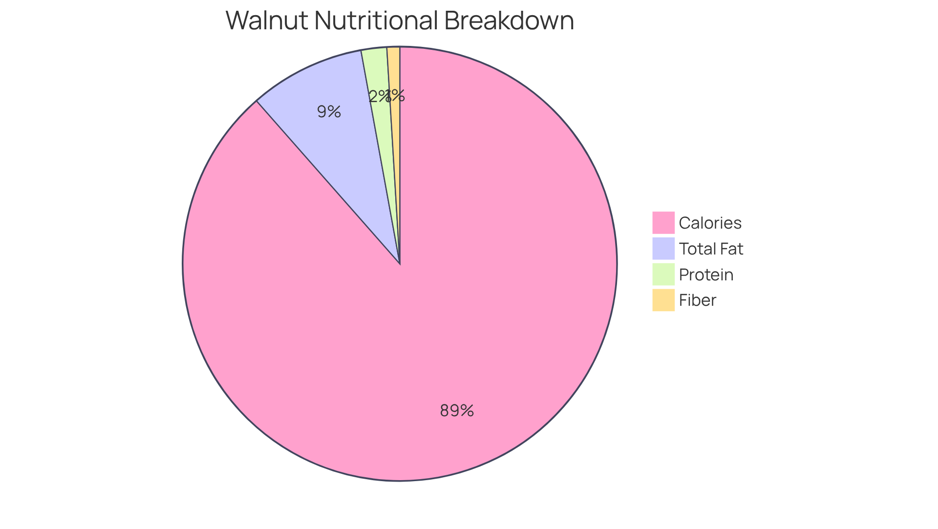 Each slice of the pie chart represents a different nutrient in a one-ounce serving of walnuts. The size of each slice shows how much of that nutrient is present compared to the others - the bigger the slice, the more significant that nutrient is in the serving.