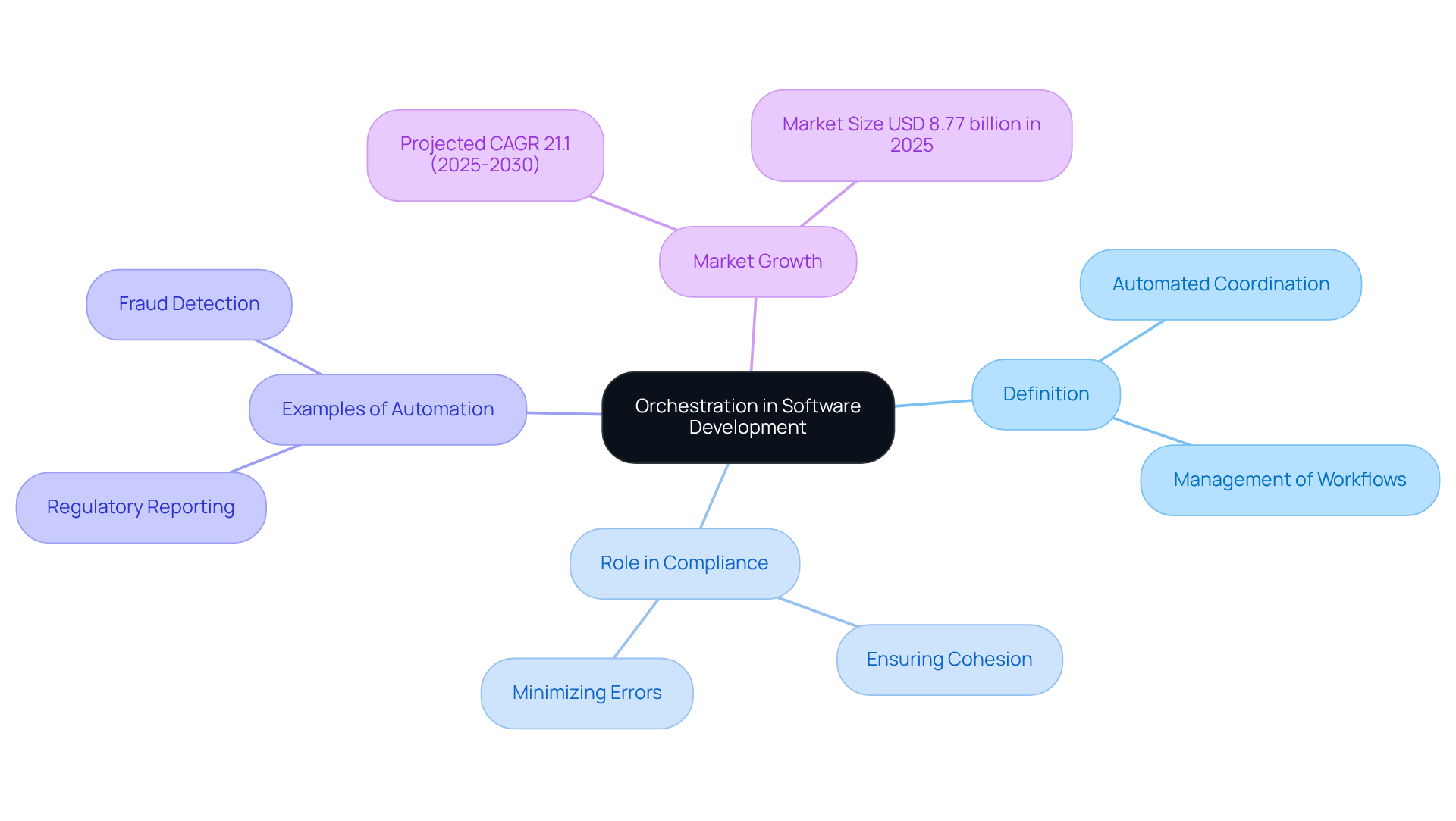 The center represents the main idea of orchestration, while the branches show its various aspects and importance in software development. Each branch leads to specific details that explain how orchestration functions and its benefits.