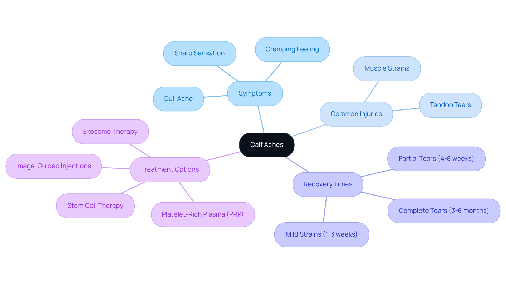 This mindmap starts with the main topic of calf aches at the center. From there, you can explore symptoms, common injuries, recovery times, and treatment options. Each branch leads to more specific details, helping you see how everything connects. It's a great way to visualize the information and understand the complexities of calf aches. This mindmap starts with the main topic of calf aches at the center. From there, you can explore symptoms, common injuries, recovery times, and treatment options. Each branch leads to more specific details, helping you see how everything connects. It's a great way to visualize the information and understand the complexities of calf aches.