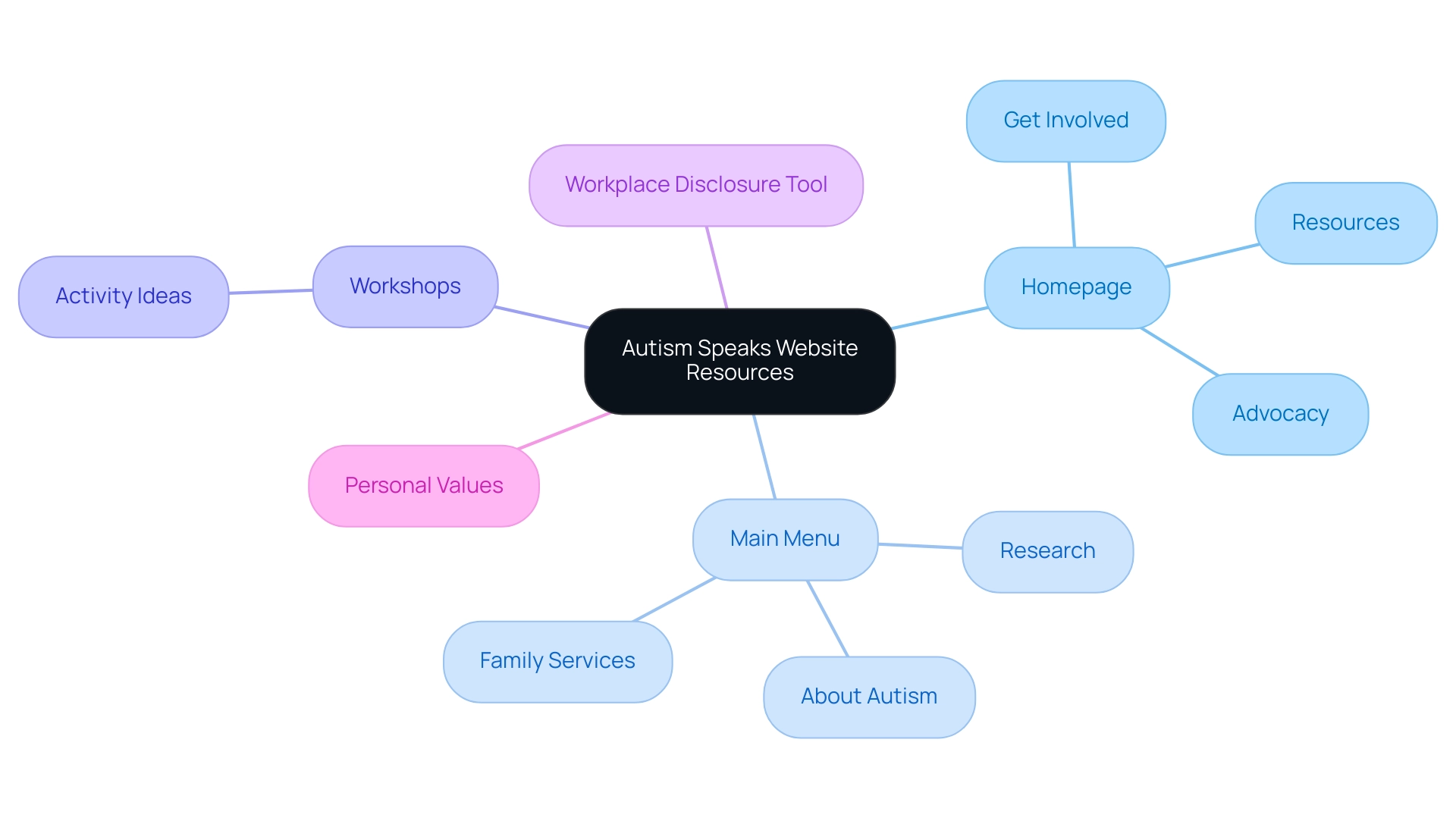 The central node represents the main website, with branches indicating major sections and sub-branches detailing specific resources and tools available.