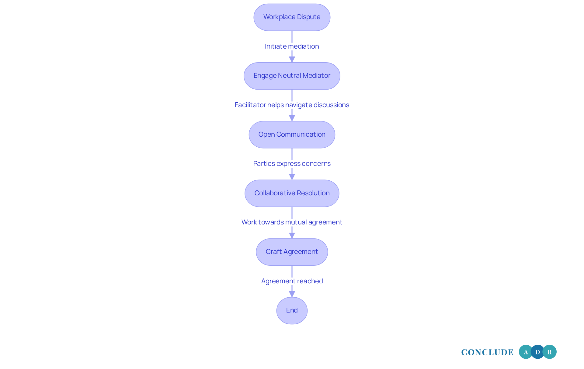 Follow the arrows to see how a workplace dispute can be resolved through mediation, starting from the initial conflict to reaching a mutual agreement, with each step designed to foster collaboration and understanding.