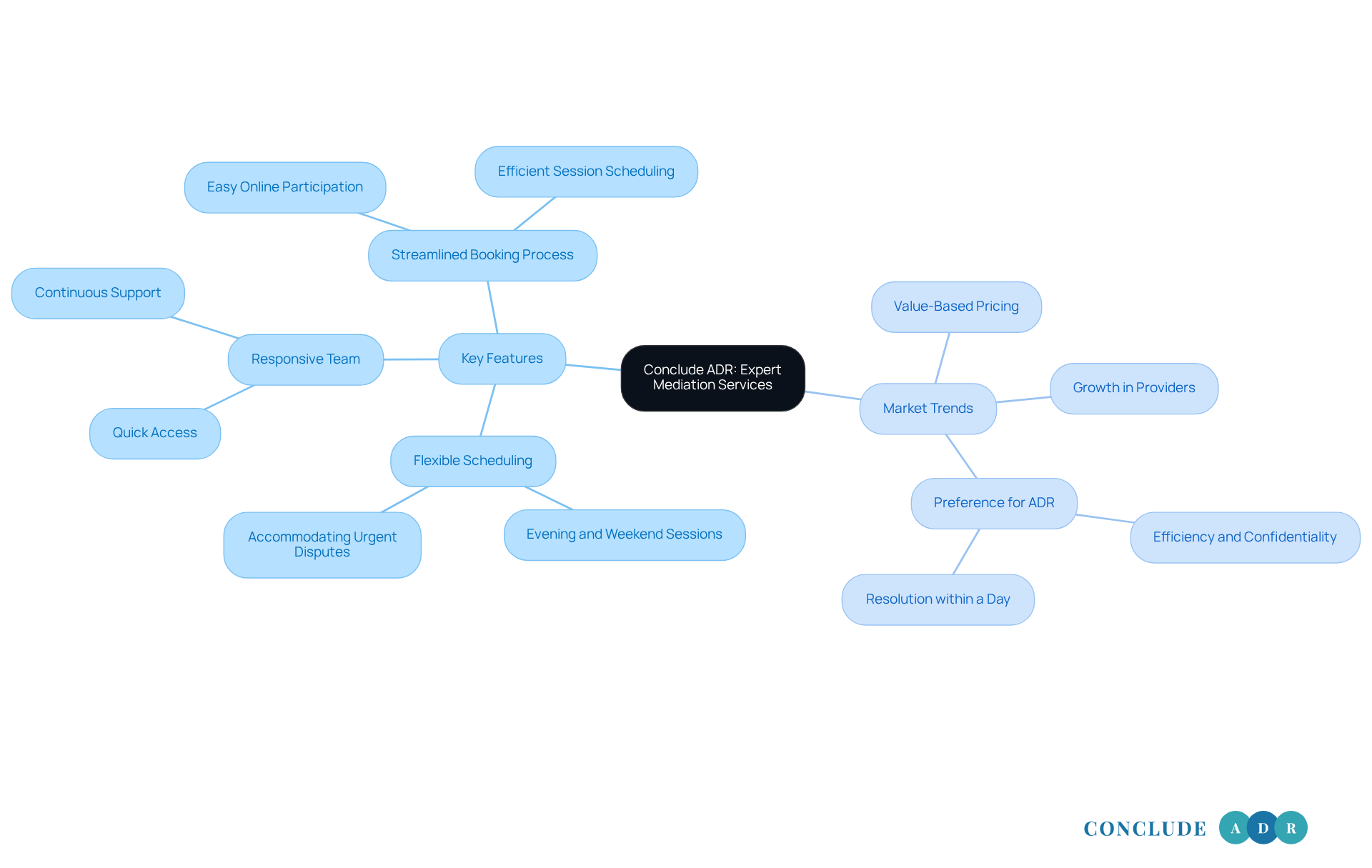 The central node represents Conclude ADR, with branches showing key features and market trends. Each branch provides insights into how Conclude ADR stands out in the mediation landscape, making it easy to understand the benefits and offerings. The central node represents Conclude ADR, with branches showing key features and market trends. Each branch provides insights into how Conclude ADR stands out in the mediation landscape, making it easy to understand the benefits and offerings.
