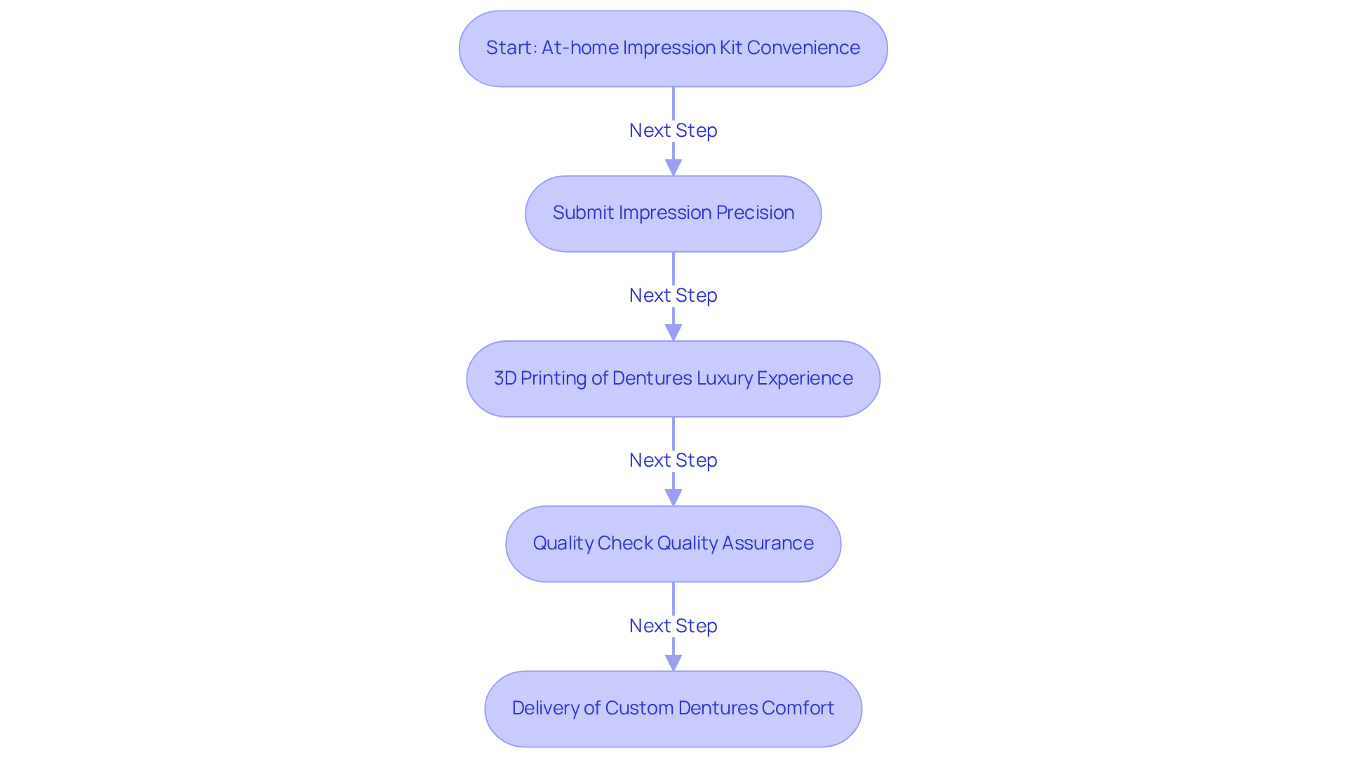 Follow the arrows to see how you can get your custom dentures from home. Each step shows what happens next and highlights the benefits of choosing DentKits.