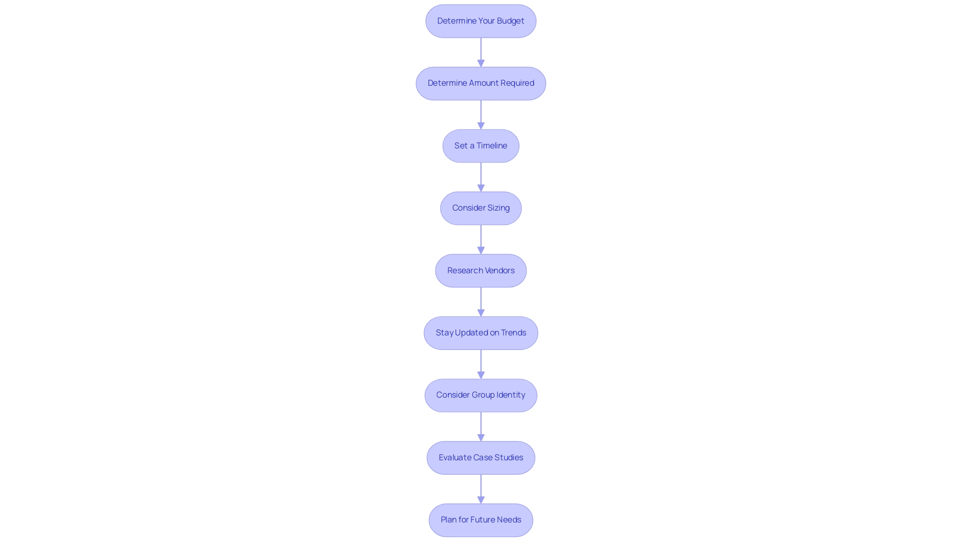 Each box represents a key consideration in the ordering process, arranged sequentially to guide the user effectively.