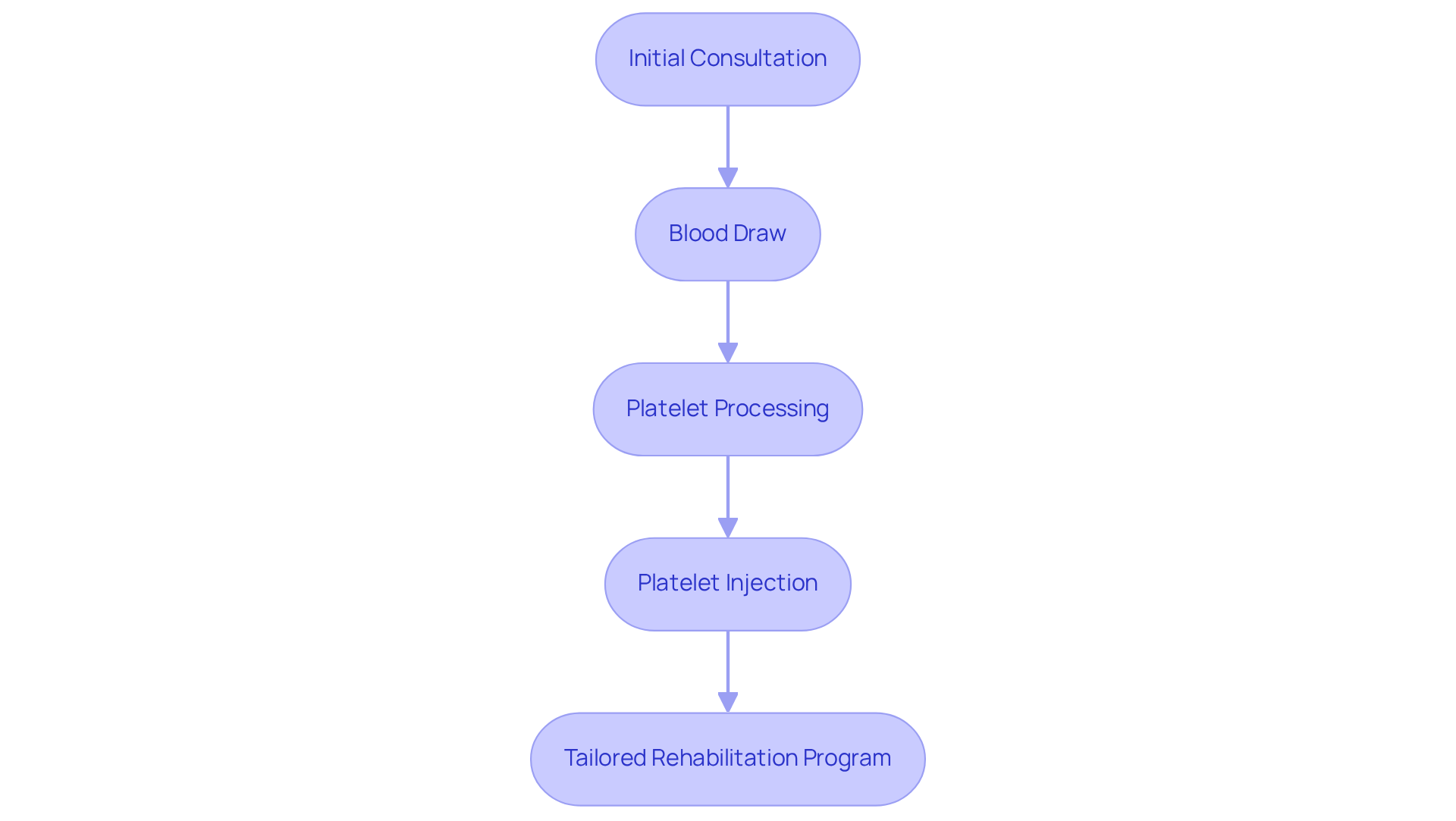Each box represents a step in the treatment journey. Follow the arrows to see how the process unfolds, from the initial consultation to rehabilitation, guiding patients towards recovery.