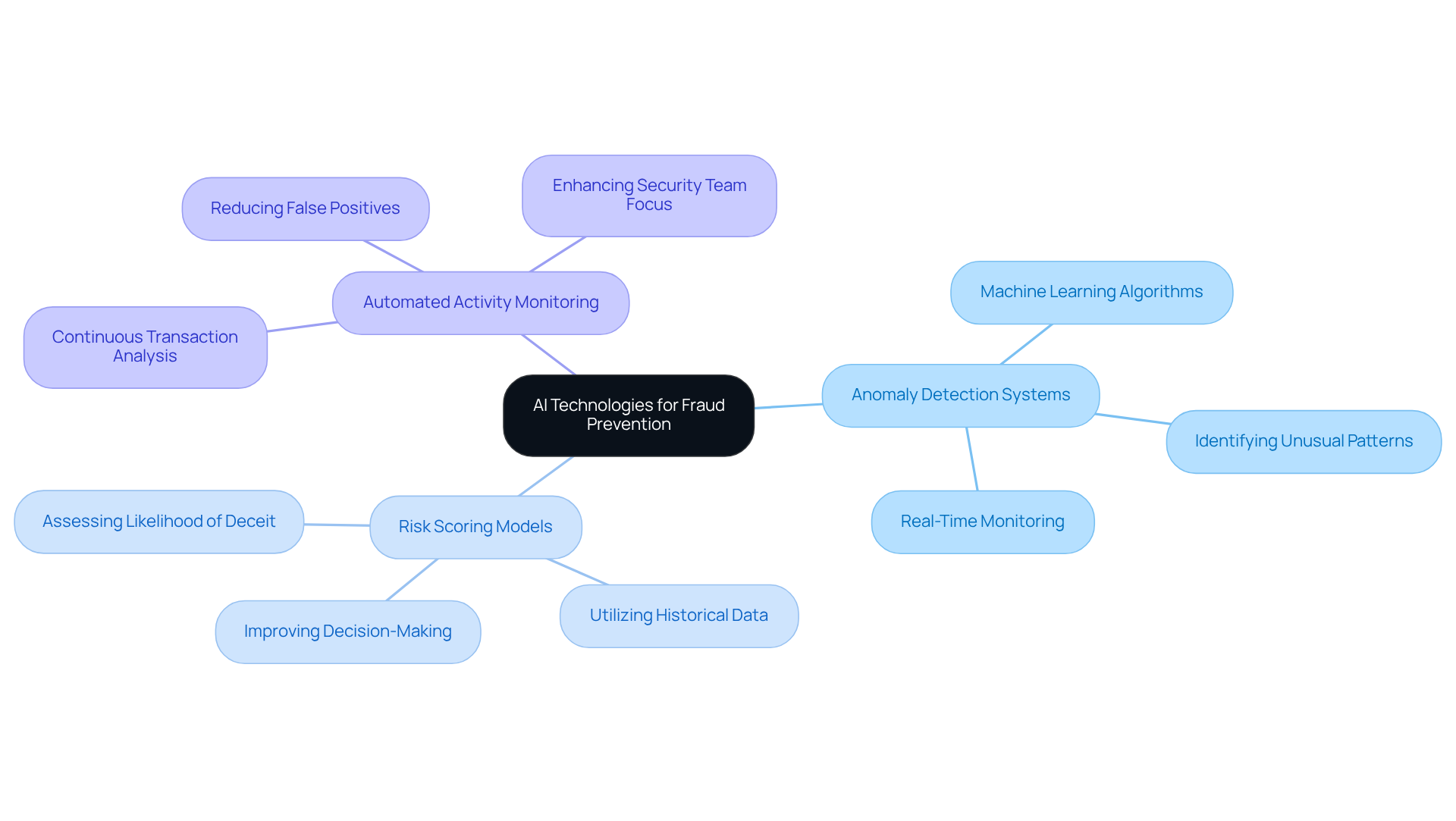 The center represents the main focus on AI technologies, while the branches show different strategies and their specific roles in preventing fraud. Each color-coded branch helps you quickly identify the various approaches.