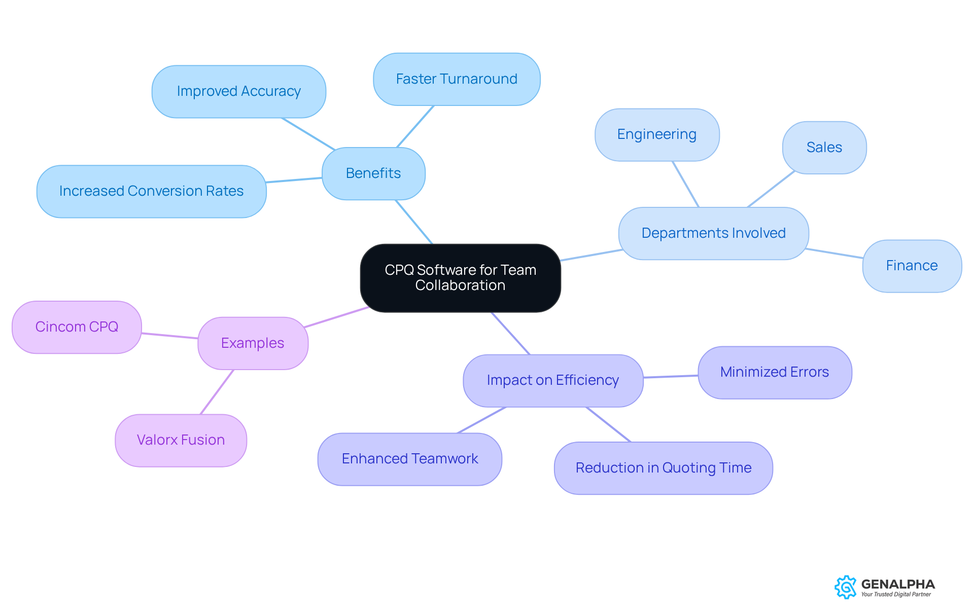 The center represents CPQ software, and the branches show how it benefits team collaboration. Each branch highlights a different aspect, making it easy to understand the overall impact.