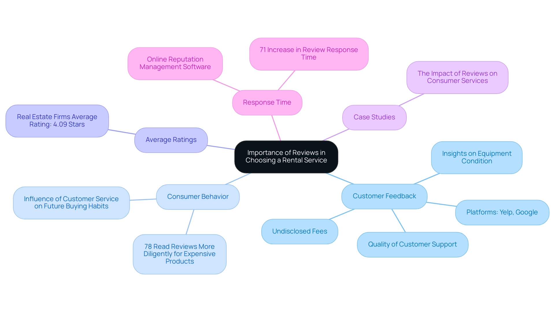 Each branch represents a different aspect of the review process: Customer Feedback, Consumer Behavior, Average Ratings, Case Studies, and Response Time.