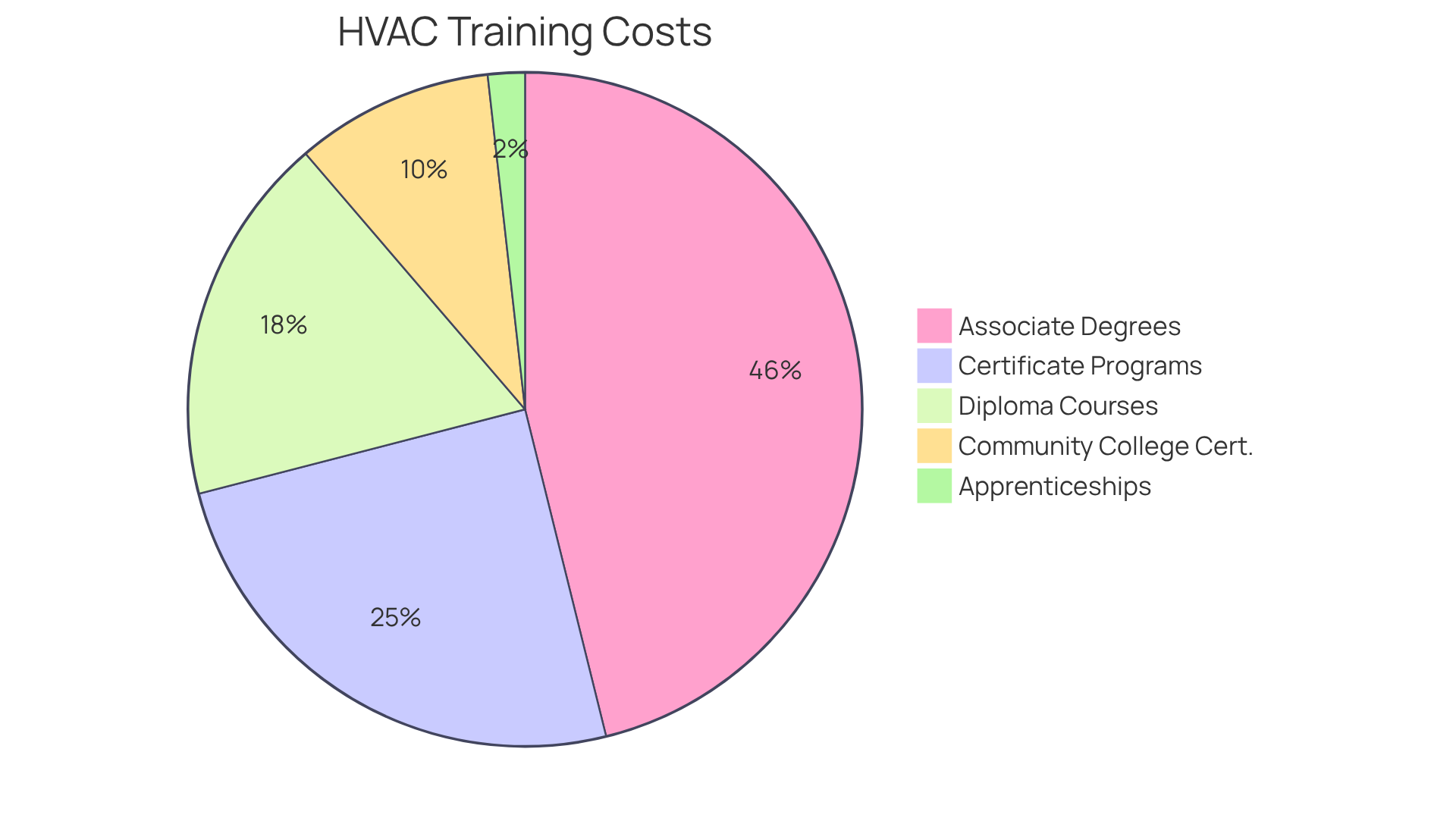 Each slice represents the cost range for different HVAC training programs. The size of each slice shows how much each program type contributes to the overall costs — larger slices indicate higher expenses.