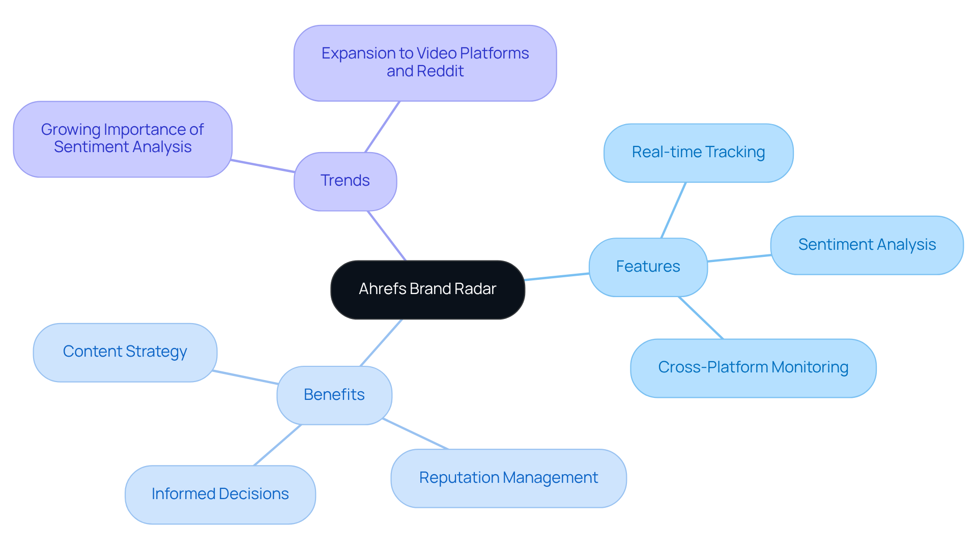 The central node represents the tool, while branches show its features, benefits, and current trends. Each branch helps you understand how these elements contribute to effective brand monitoring.