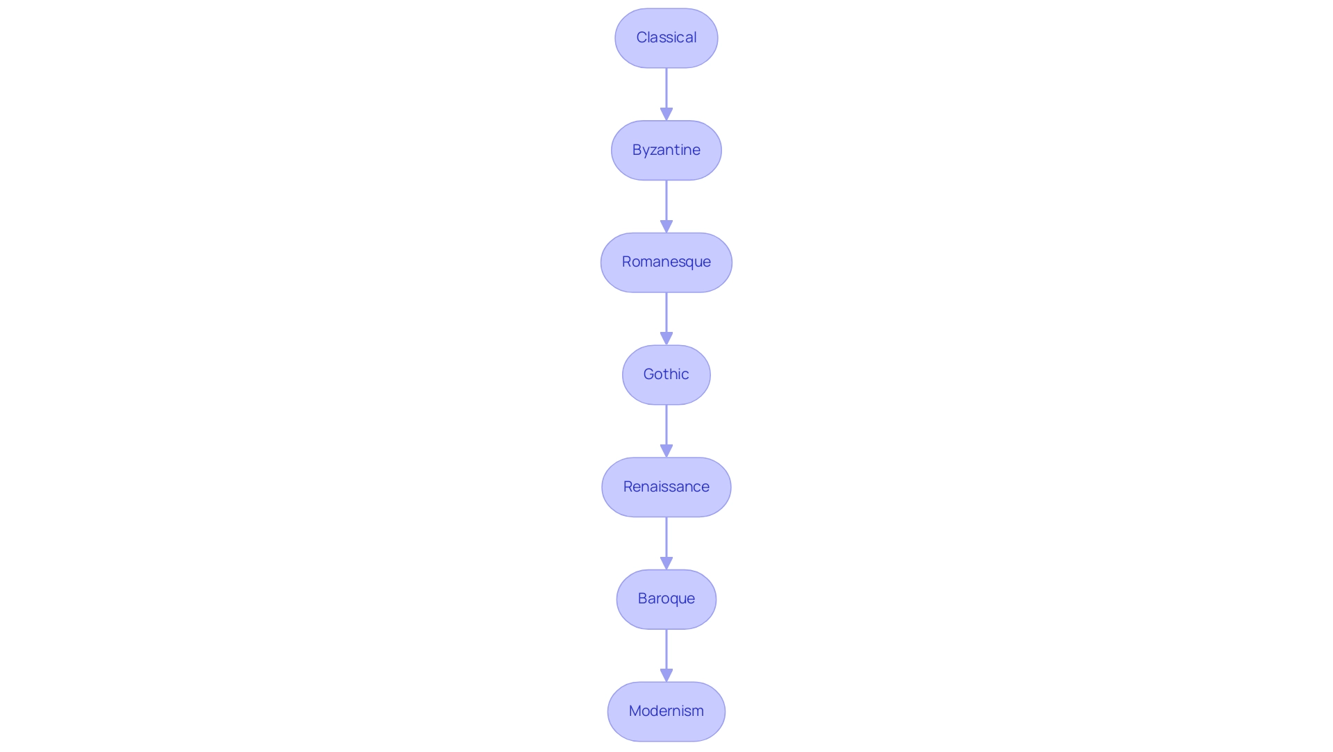 Each box represents a different architectural period, with arrows indicating the flow of influence and development over time.