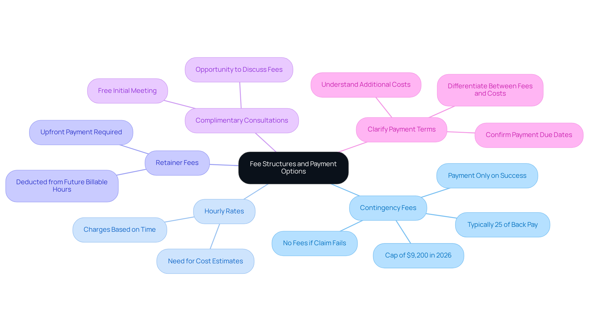 This mindmap starts with the main topic in the center and branches out into different types of fees you might encounter when hiring a lawyer. Each branch explains a specific fee type, helping you see how they relate to the overall process of understanding legal costs.