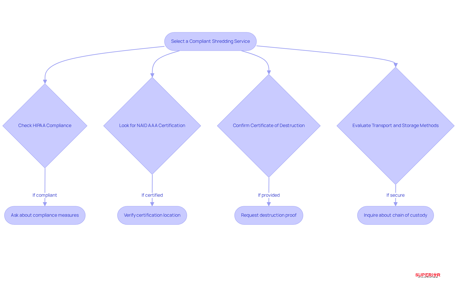 Follow the arrows to navigate through the steps of choosing a shredding service. Each box represents an important consideration or action to ensure compliance and security.