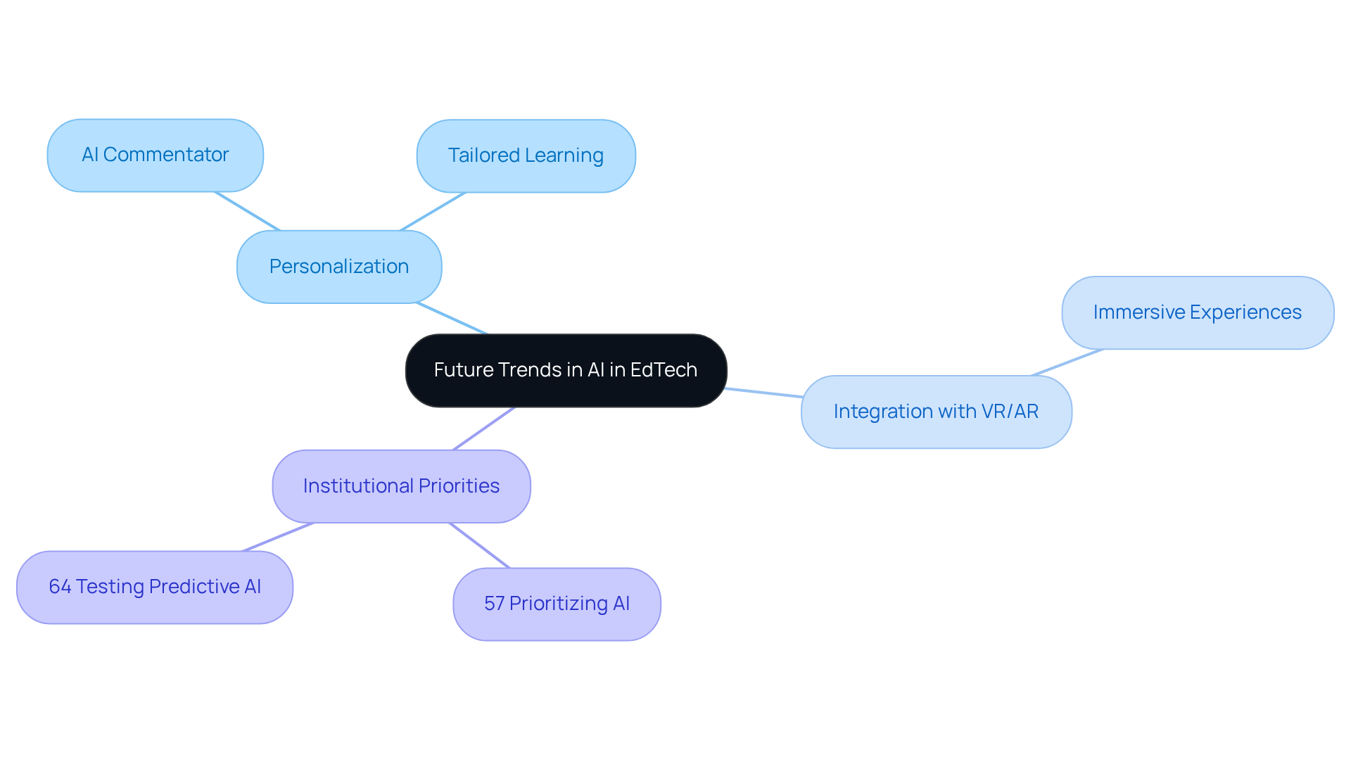 The central node represents the main topic, while branches show key trends and statistics. Each color-coded branch helps you navigate through the different aspects of AI's role in education.