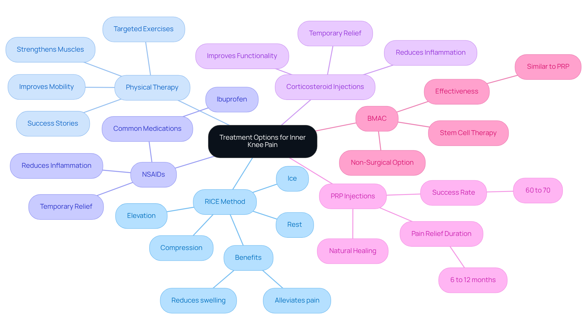 The central node represents the overall topic of treatment options. Each branch shows a different method, and the sub-branches highlight important details or benefits of each treatment. This layout helps you quickly grasp the various approaches available for managing inner knee pain. The central node represents the overall topic of treatment options. Each branch shows a different method, and the sub-branches highlight important details or benefits of each treatment. This layout helps you quickly grasp the various approaches available for managing inner knee pain.