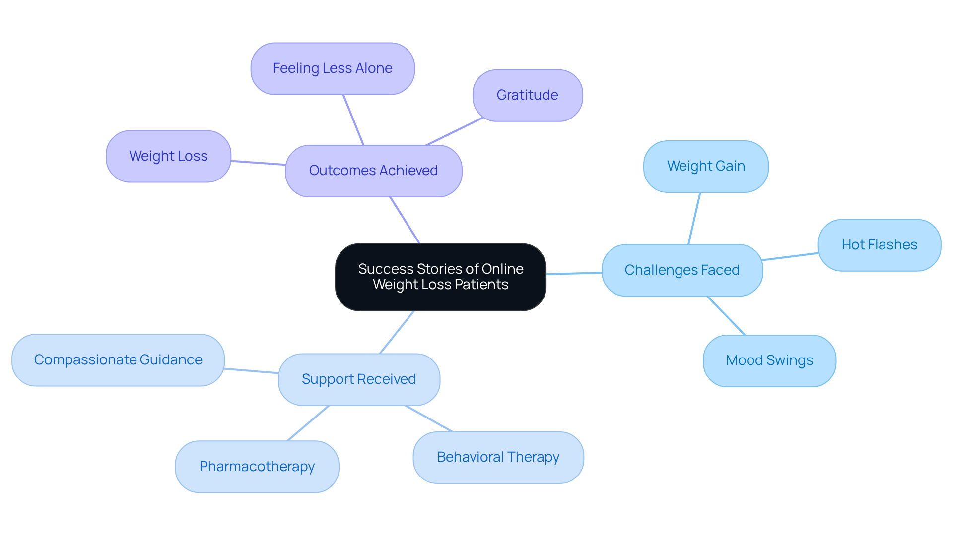 The central node represents the overall theme of success stories, while the branches illustrate the various challenges, support systems, and positive outcomes experienced by participants. Follow the branches to understand how these elements connect and contribute to their journeys.
