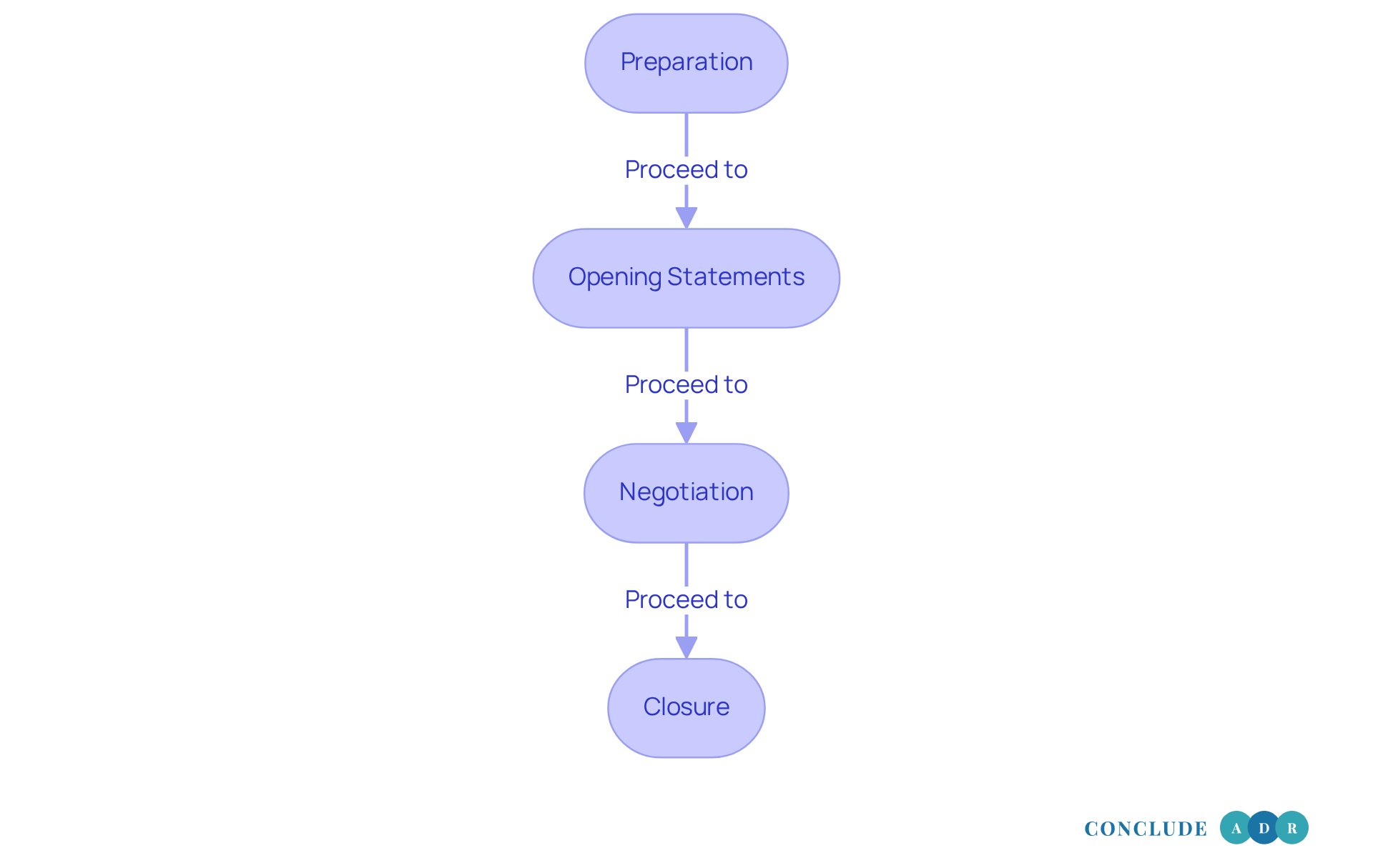 Each box represents a step in the mediation journey. Follow the arrows to see how the process unfolds from preparation to closure, highlighting the importance of each stage in reaching a resolution. Each box represents a step in the mediation journey. Follow the arrows to see how the process unfolds from preparation to closure, highlighting the importance of each stage in reaching a resolution.