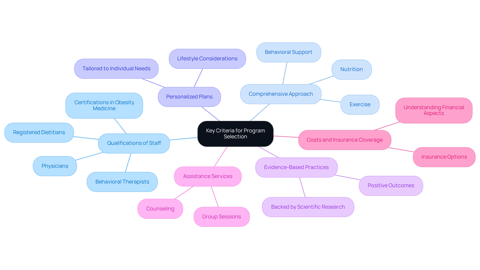 The central node represents the main topic of program selection. Each branch shows a key criterion to consider, and the sub-branches provide additional details or examples. This layout helps you visualize the important factors to think about when choosing a program.