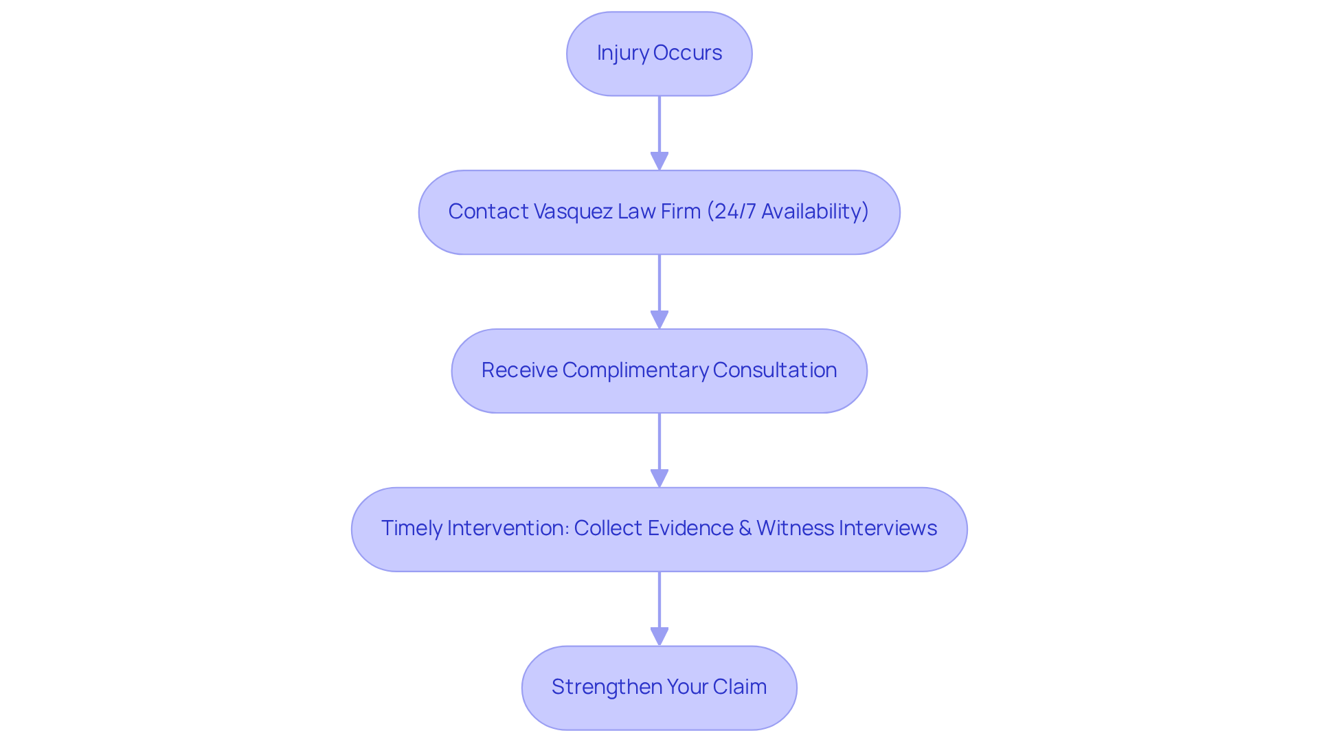 Follow the flow from the moment an injury occurs to understand how to seek legal help and strengthen your case. Each box represents a step to take, ensuring you know what to do next.