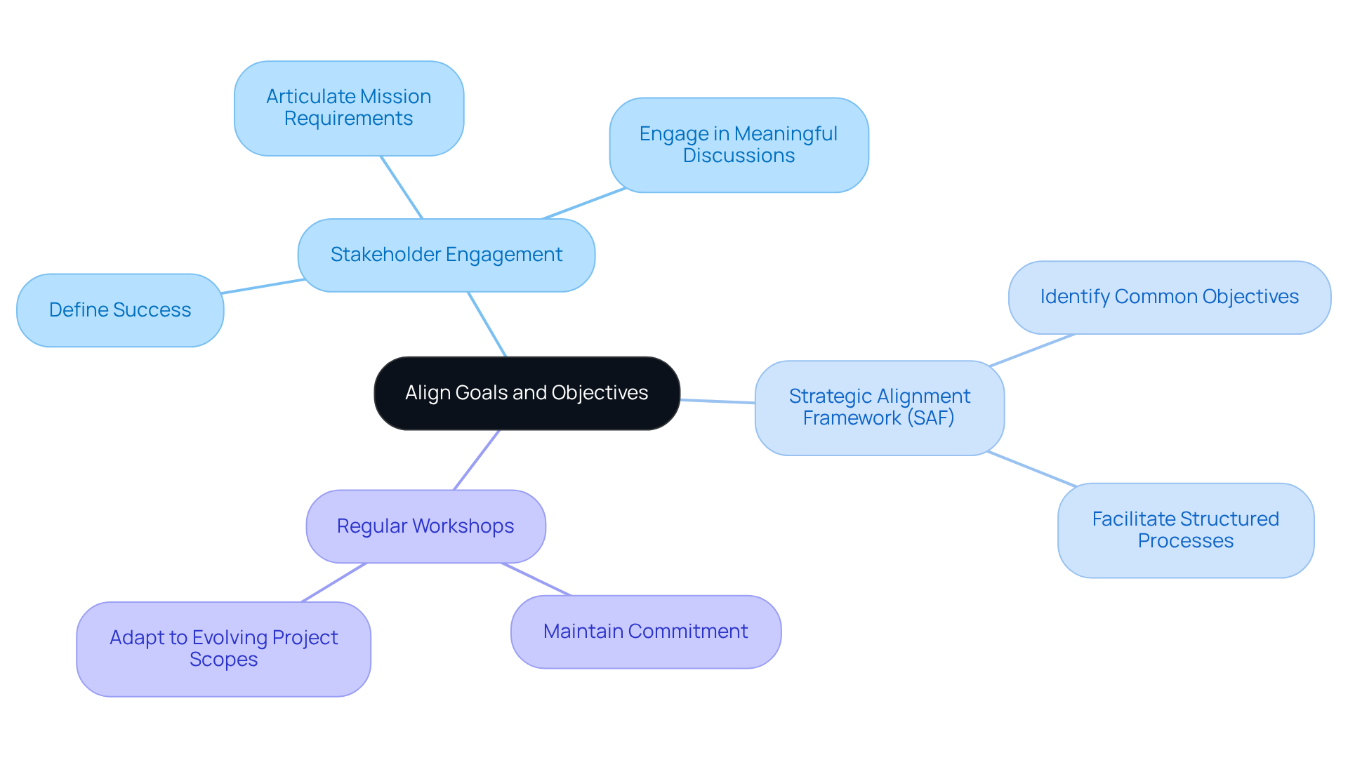The central node represents the main focus of alignment, while the branches show the different aspects that contribute to achieving effective partnerships. Each sub-branch provides specific actions or considerations that support the overall goal.