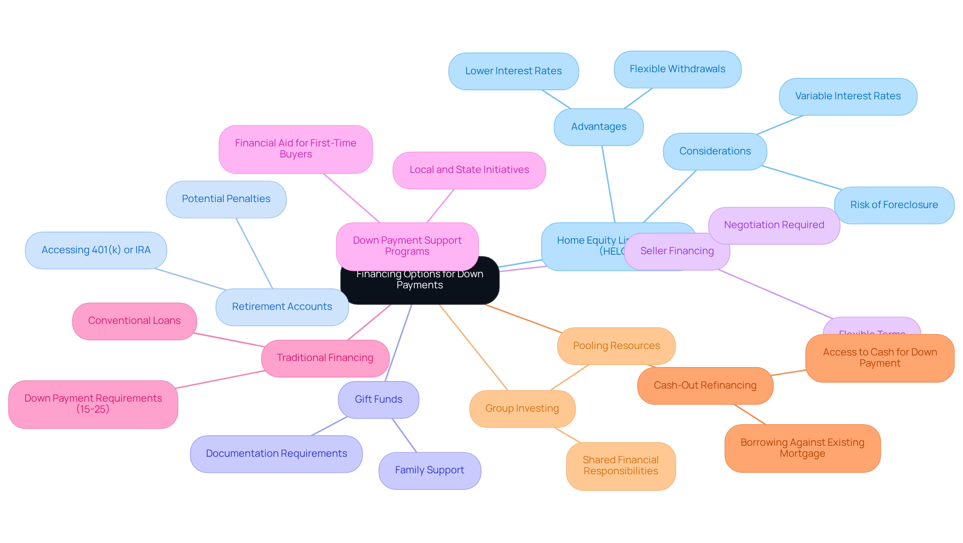 This mindmap shows various ways to finance your down payment. Start at the center with the main topic, then follow the branches to explore each option. Each branch provides details about that financing method, helping you understand your choices better. This mindmap shows various ways to finance your down payment. Start at the center with the main topic, then follow the branches to explore each option. Each branch provides details about that financing method, helping you understand your choices better.