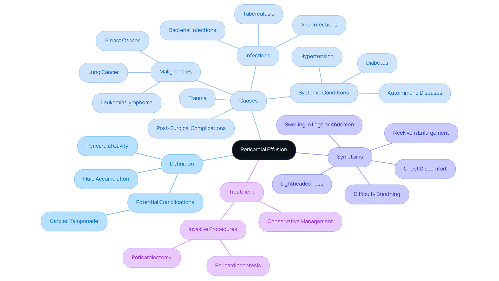 The central node represents the main topic, while the branches show related aspects like causes, symptoms, and treatment options. Each color-coded branch helps you quickly identify different categories of information.
