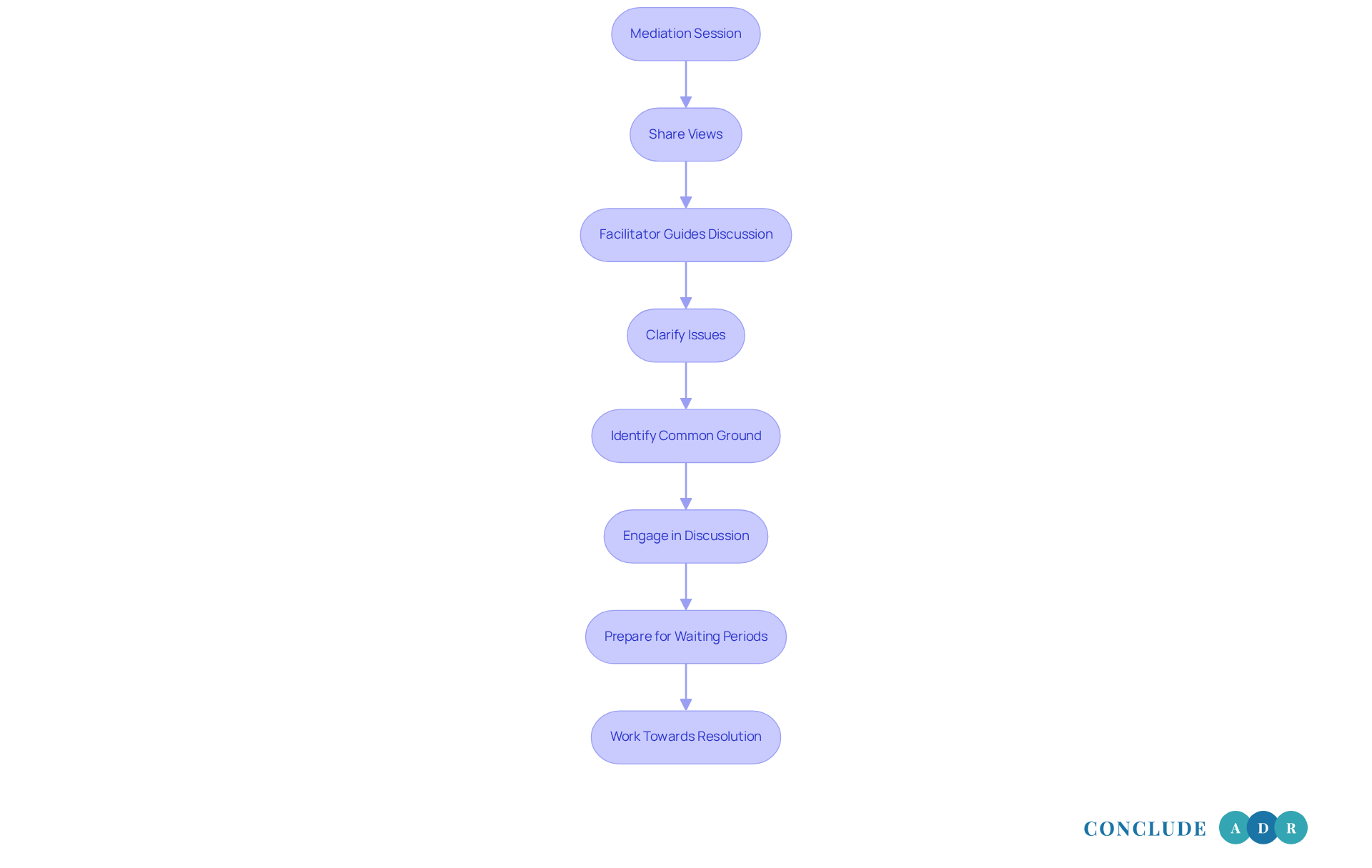 Follow the arrows to see how the mediation session unfolds. Each step represents a part of the process, from sharing views to working towards a resolution together.