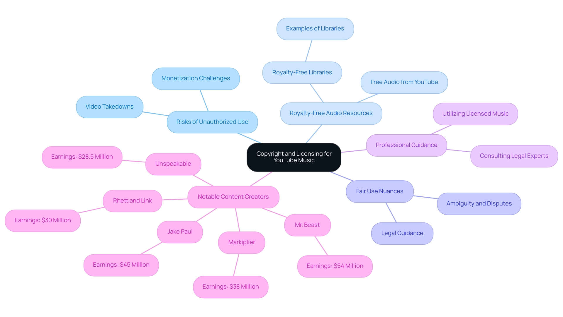 Each branch represents a key aspect of copyright and licensing, with colors indicating different categories such as risks, resources, and strategies.