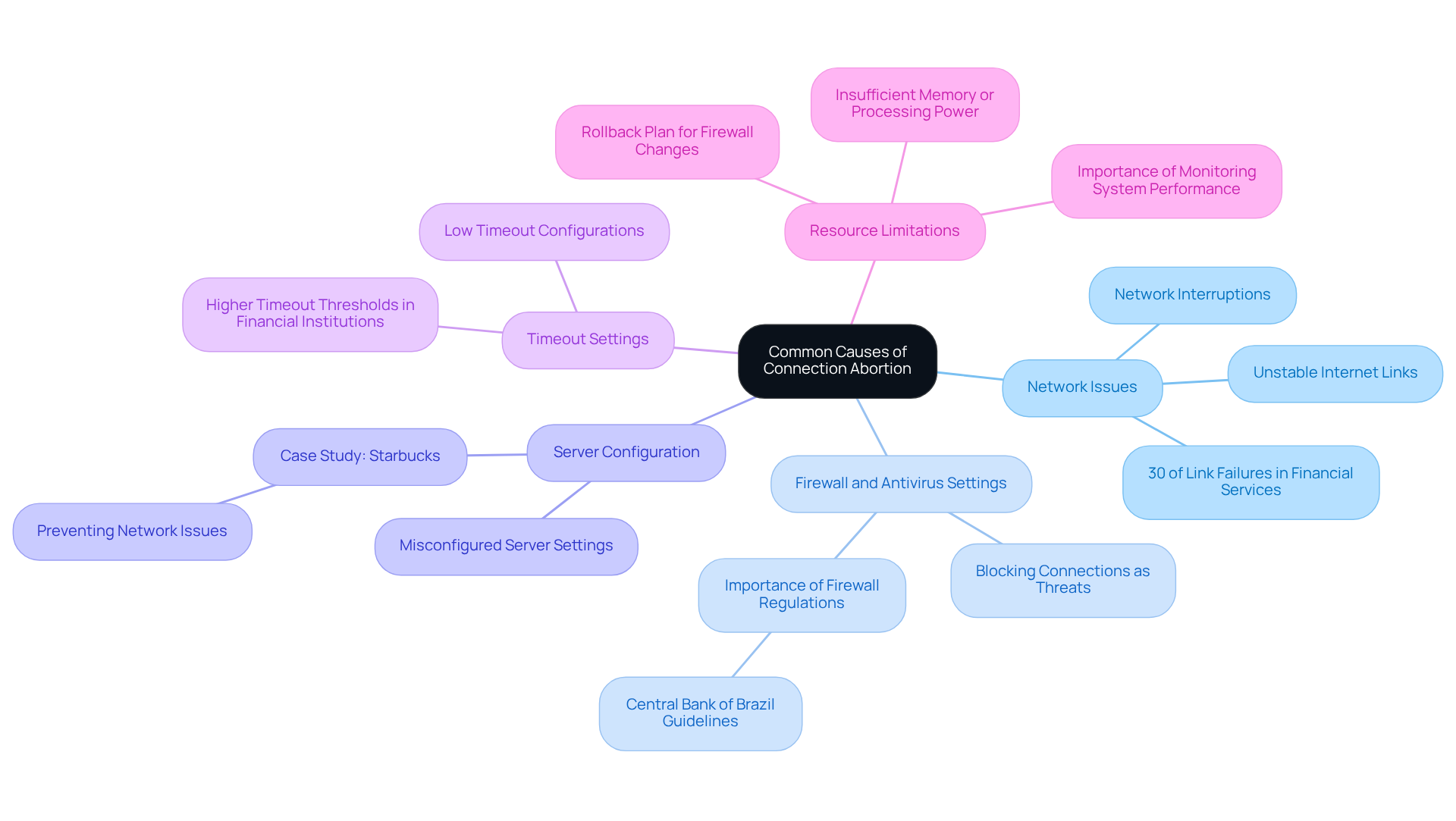 This mindmap starts with the main error at the center and branches out to show the different causes. Each branch represents a specific cause, and the sub-branches provide additional details or examples. This layout helps you see how various factors contribute to the connection abortion issue. This mindmap starts with the main error at the center and branches out to show the different causes. Each branch represents a specific cause, and the sub-branches provide additional details or examples. This layout helps you see how various factors contribute to the connection abortion issue.